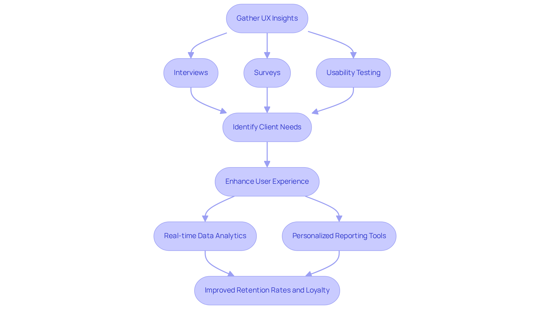 This flowchart illustrates the process of enhancing client understanding through UX insights. Start at the top with gathering insights, then see how each method contributes to identifying client needs. Follow the arrows to understand how these insights lead to improved user experiences and ultimately enhance client retention and loyalty.
