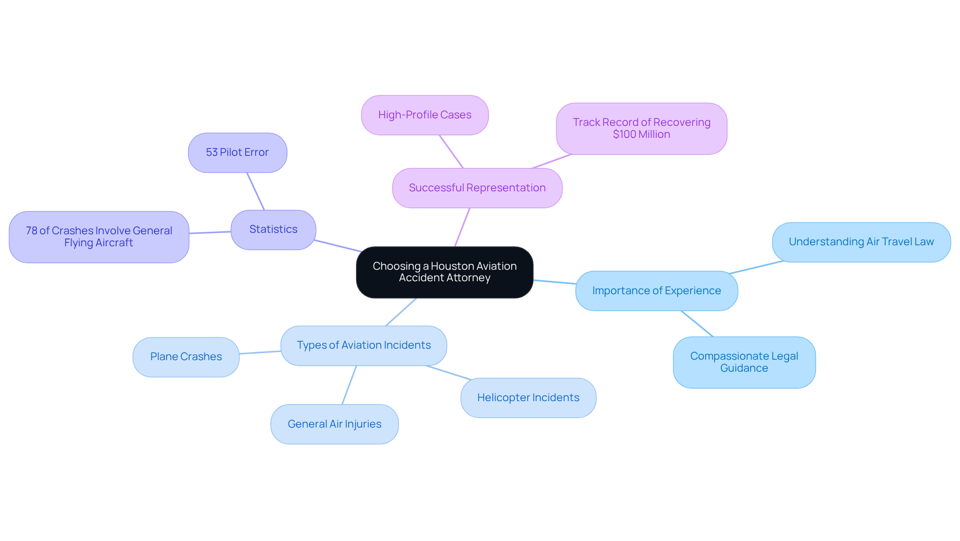 This mindmap helps you visualize the key factors to consider when selecting an aviation accident attorney. Start at the center with the main topic, then follow the branches to explore the importance of experience, types of incidents, relevant statistics, and examples of successful representation.