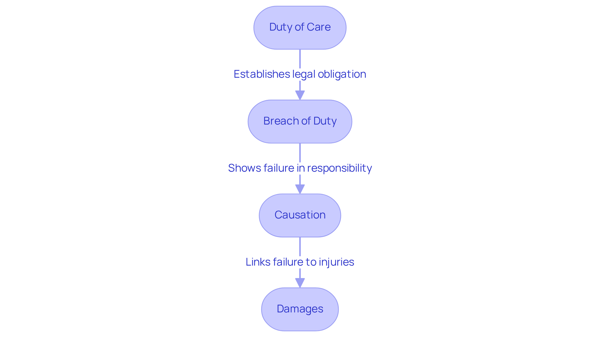 Each box represents a crucial step in proving your claim. Follow the arrows to see how each element builds on the previous one, guiding you through the process of establishing your case.