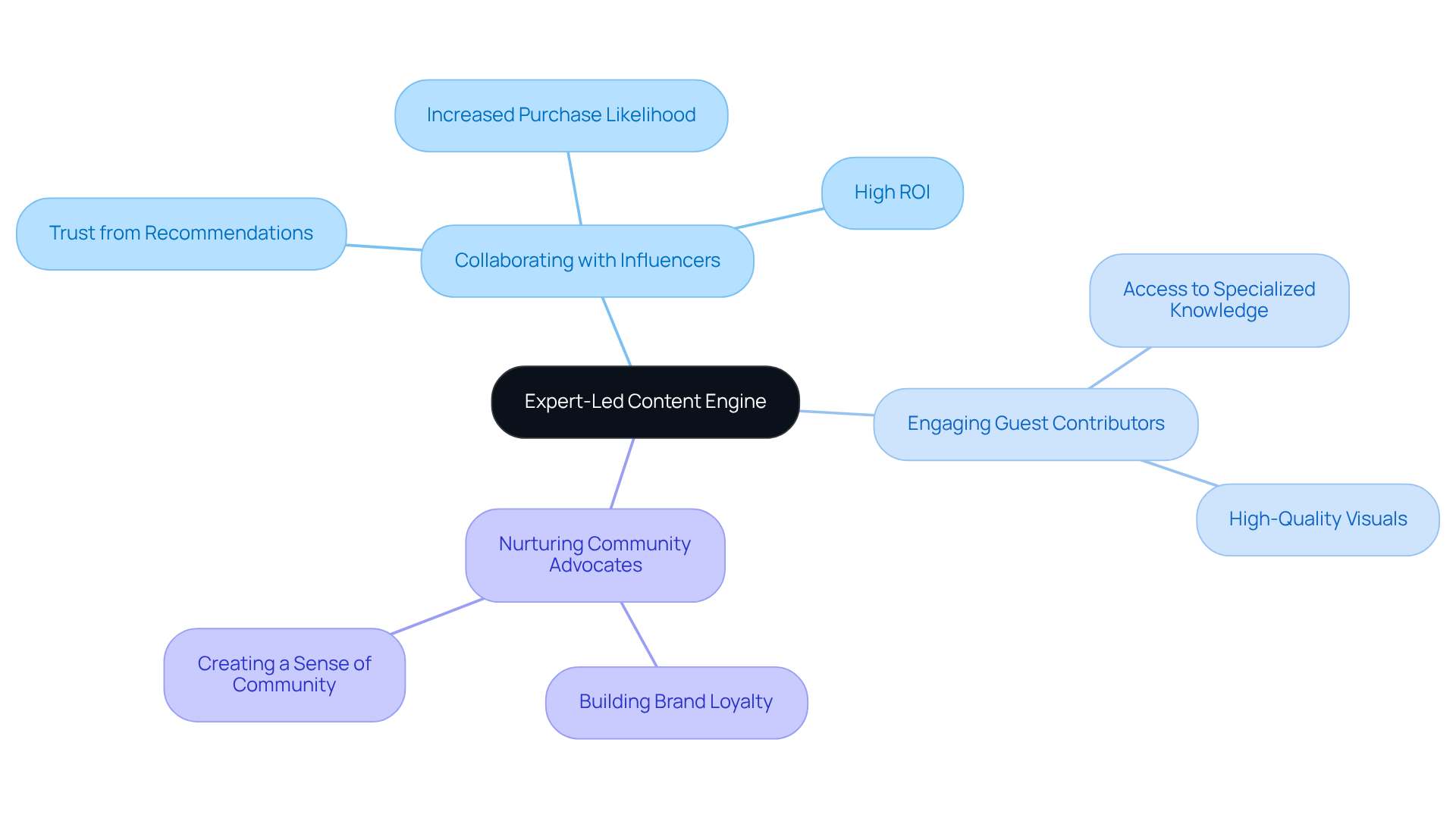 The central node represents the main strategy, while the branches show the key components and their specific actions or benefits. Follow the branches to understand how each part contributes to the overall goal.