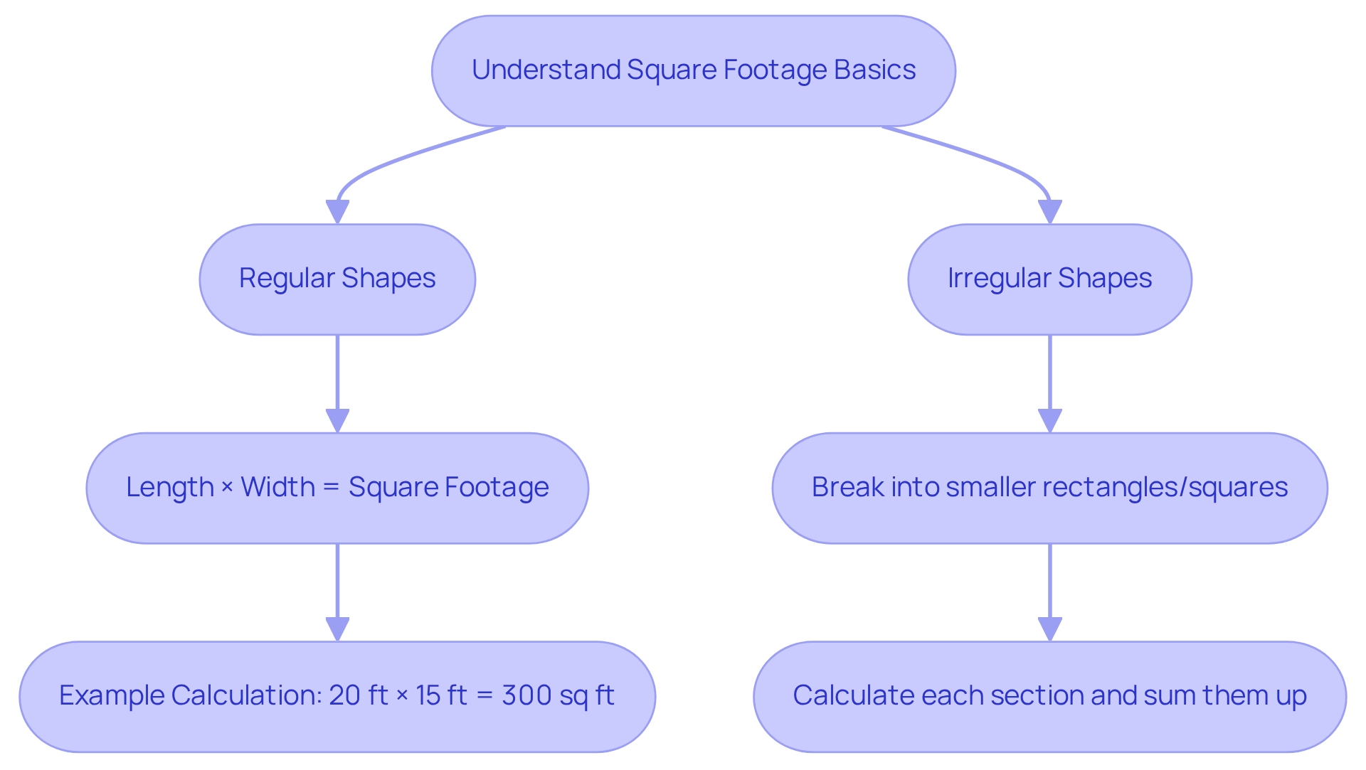 This flowchart guides you through the steps of calculating square footage for turf installation. Start with the basics, then follow the paths for regular and irregular shapes to see how to measure accurately and avoid costly mistakes.