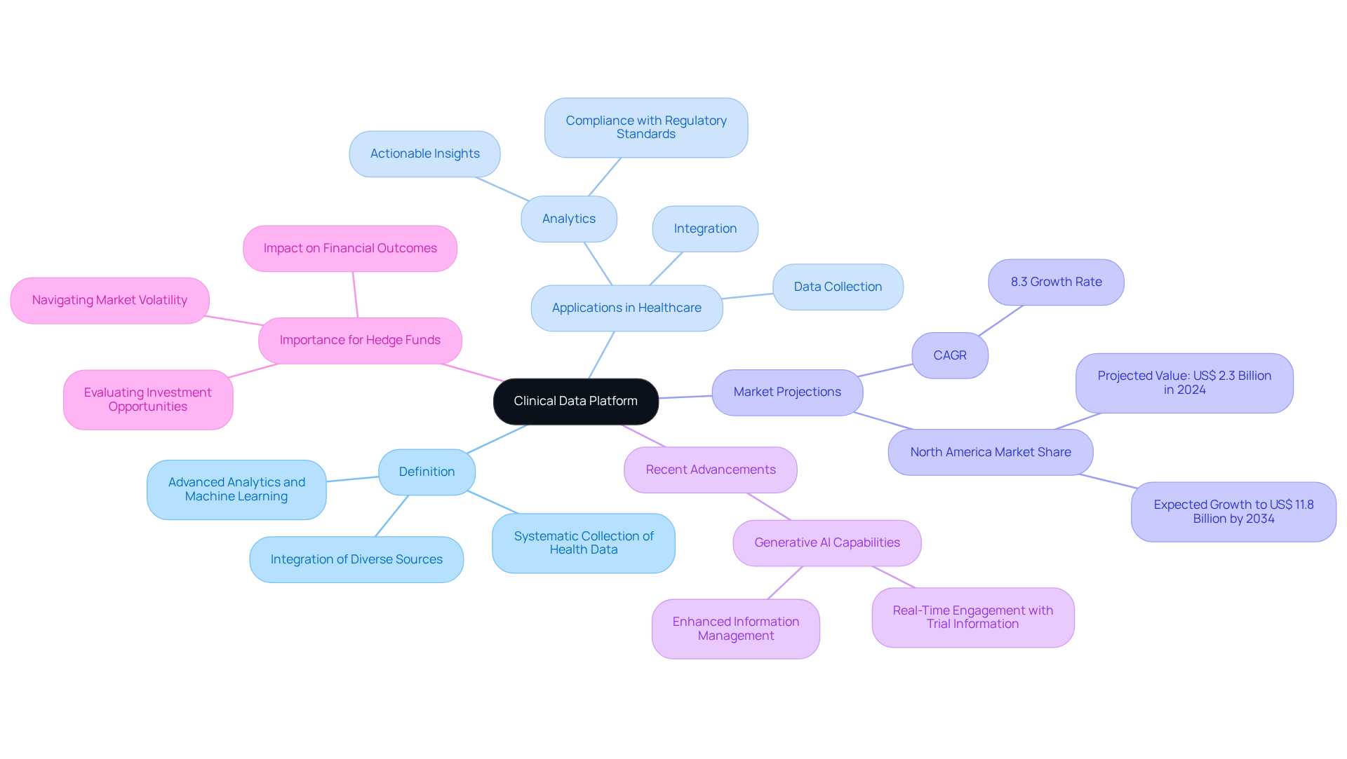 This mindmap starts with the central concept of clinical data platforms and branches out to show their definition, applications, market trends, advancements, and importance for investors. Each branch represents a different aspect, helping you see how they all connect and contribute to the overall understanding of clinical data platforms.