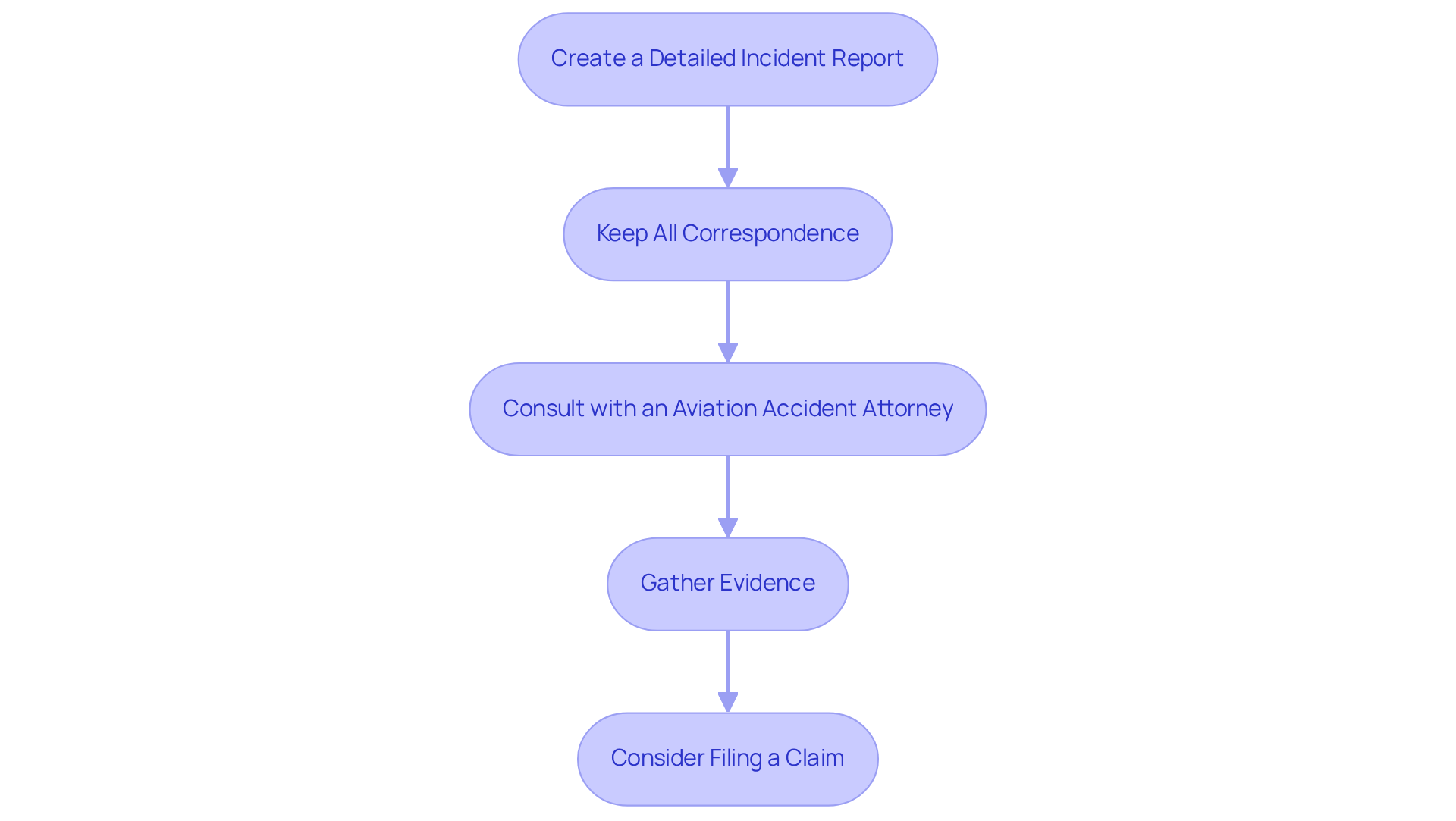 Each box represents a step in the process. Follow the arrows to see how to navigate from documenting the incident to potentially filing a claim.