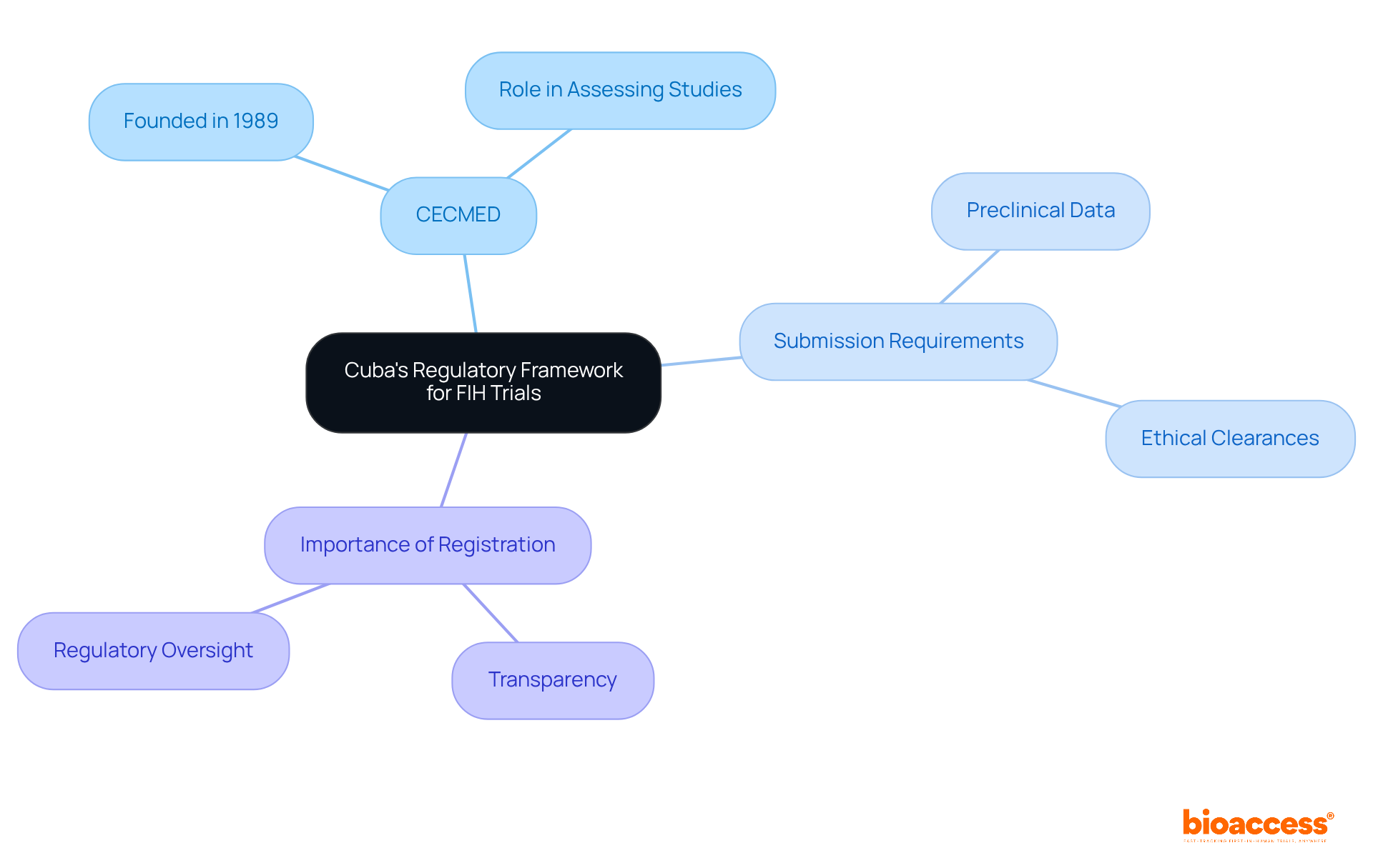 The central node represents the overall regulatory framework, while the branches show key components like the overseeing body, submission requirements, and the significance of registering trials. Each color-coded branch helps you see how these elements connect and contribute to the overall process.