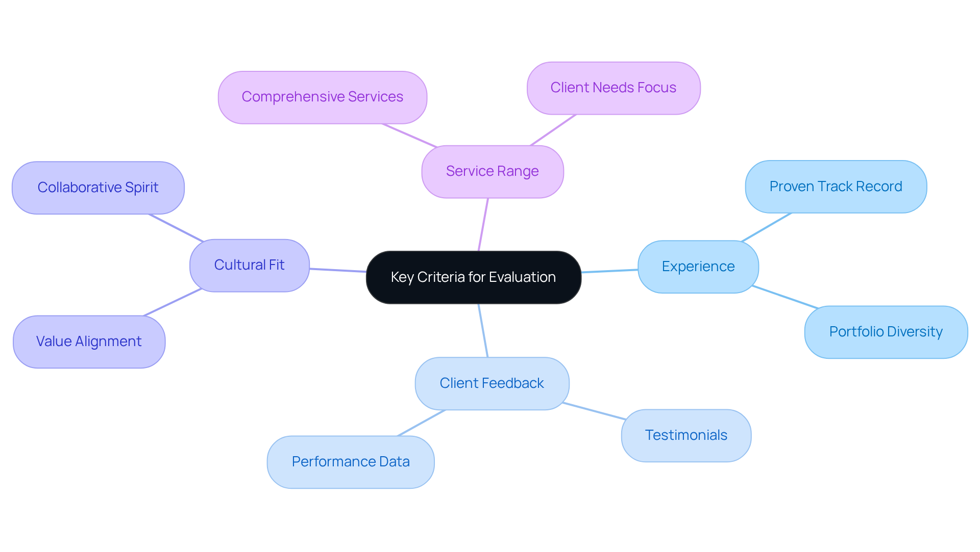 This mindmap helps you visualize the important factors to consider when choosing an interactive advertising agency. Each branch represents a key area of evaluation, and the subpoints provide specific details to guide your decision-making.