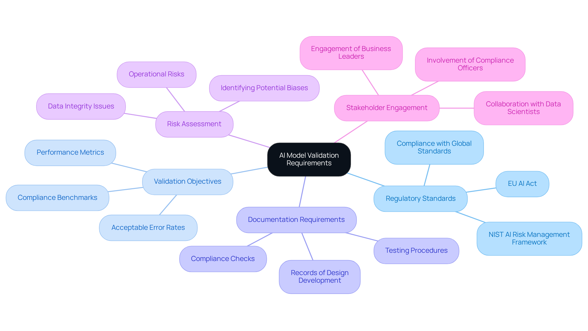 The center represents the main topic of AI model validation, while the branches show the key components that contribute to understanding the validation process. Each color-coded branch helps differentiate the areas of focus.
