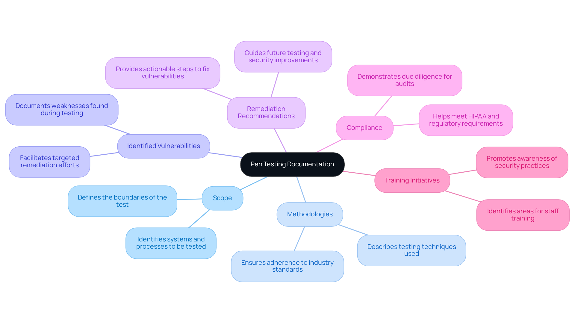The central node represents the importance of documenting the pen testing process. Each branch shows a key area that contributes to effective documentation, helping organizations meet compliance and improve security. The central node represents the importance of documenting the pen testing process. Each branch shows a key area that contributes to effective documentation, helping organizations meet compliance and improve security.