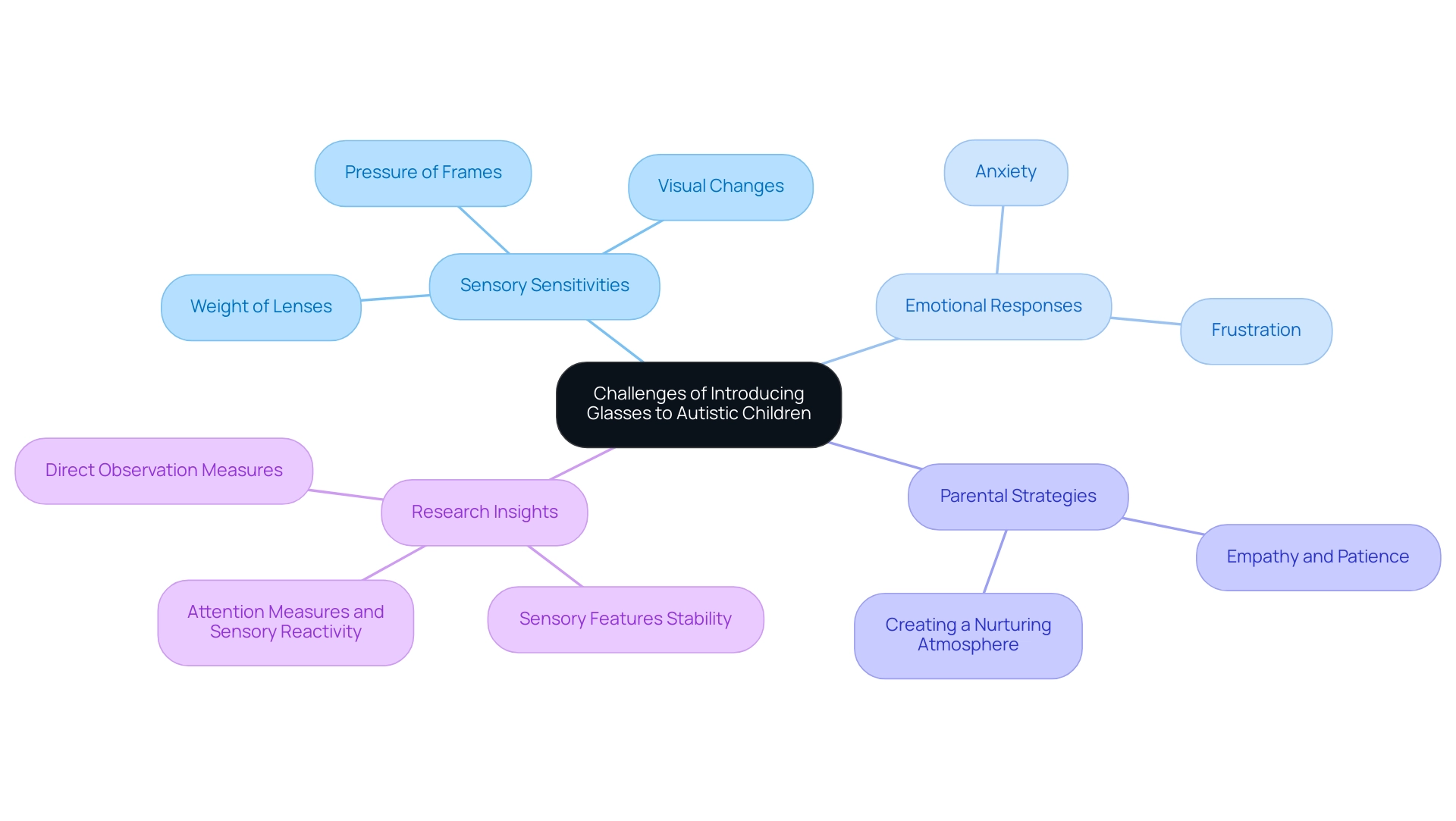 The central node represents the overall topic, with branches showing key challenges and strategies related to introducing glasses to autistic children.