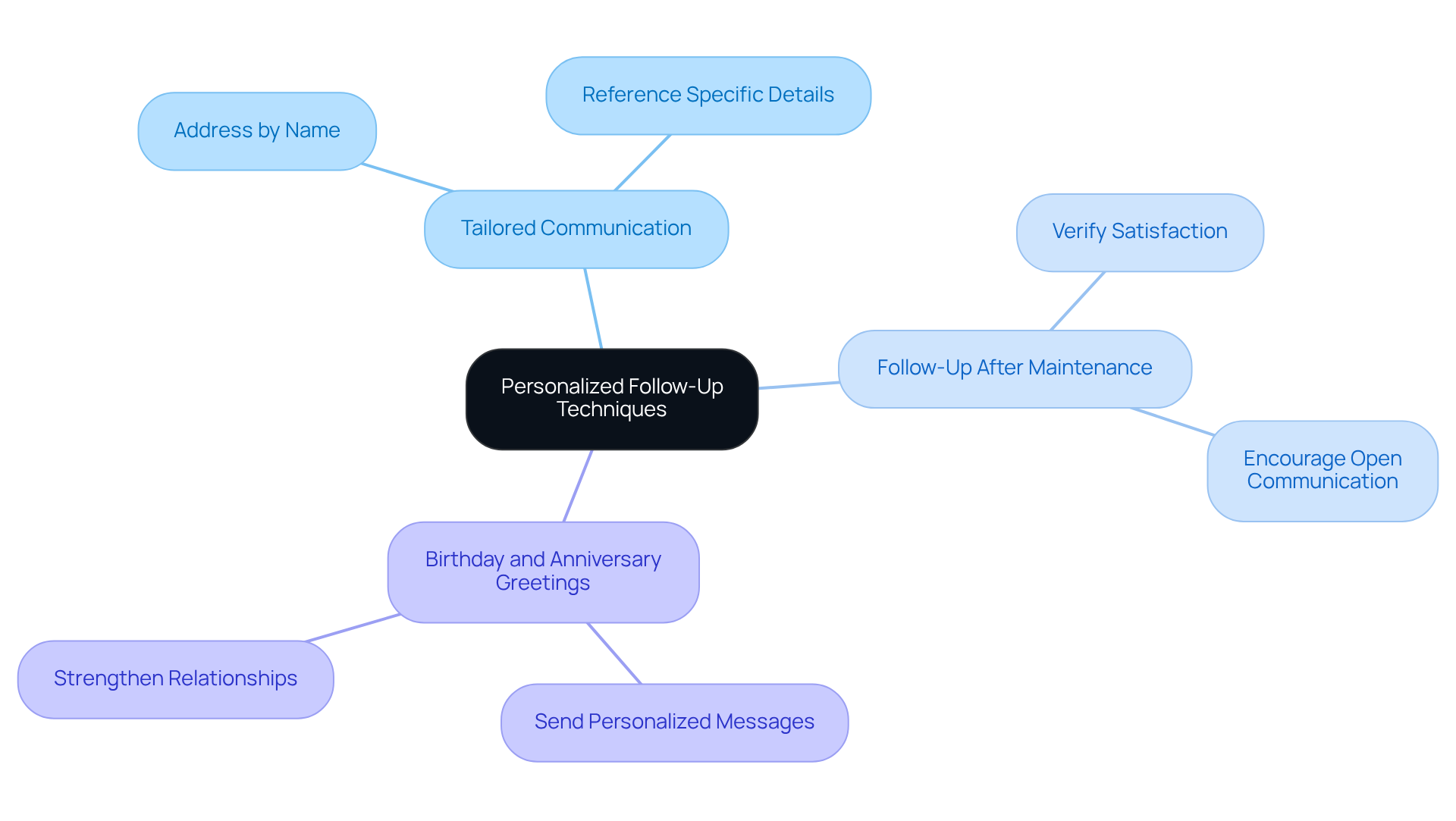 Start at the center with the main idea of personalized follow-ups, then explore each technique and its specific actions. This layout helps you see how each strategy contributes to making residents feel valued and engaged.