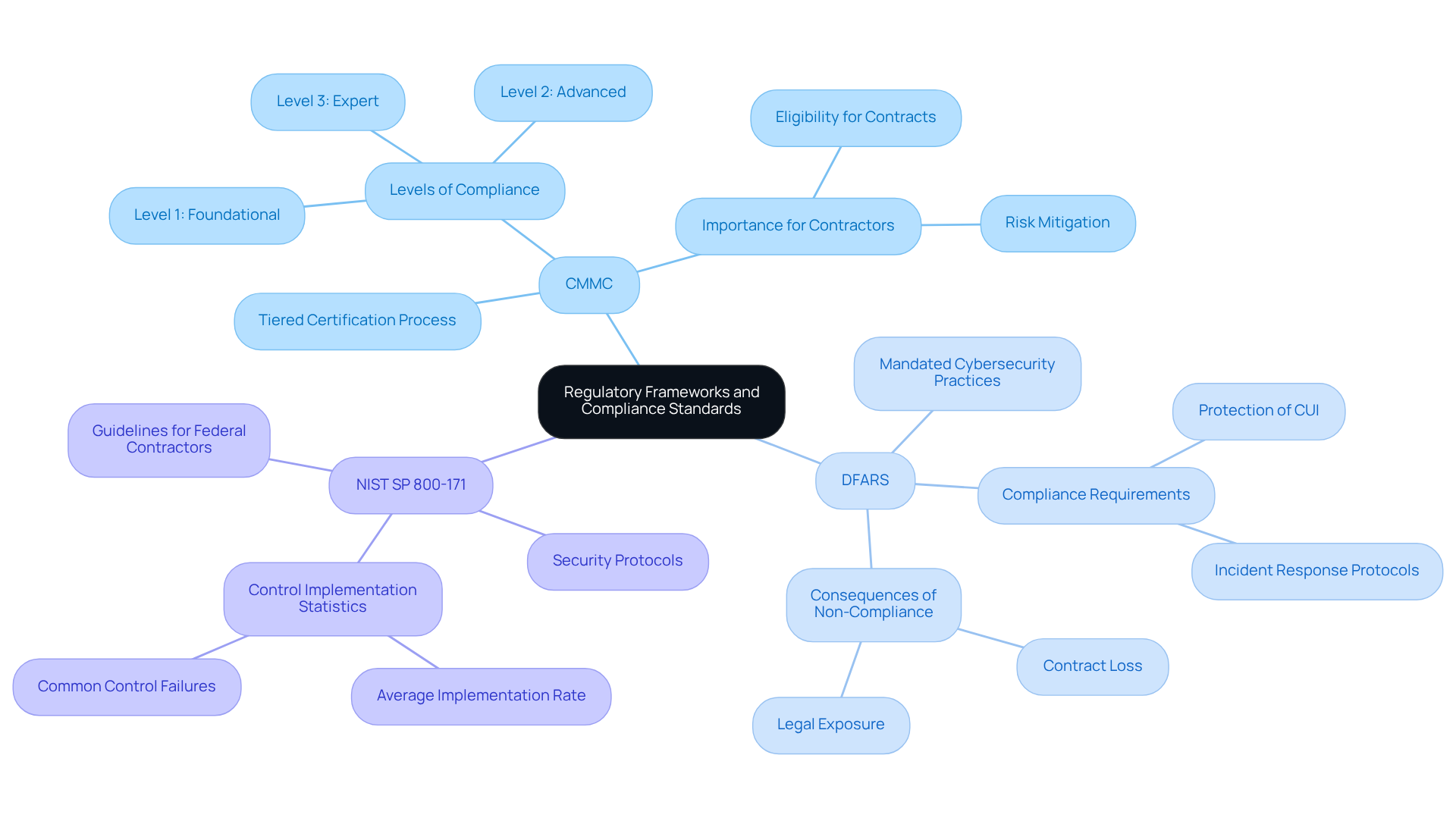 The central node represents the main topic, while the branches show different regulatory frameworks. Each sub-branch provides details on what each framework entails and its importance for compliance and security. The central node represents the main topic, while the branches show different regulatory frameworks. Each sub-branch provides details on what each framework entails and its importance for compliance and security.