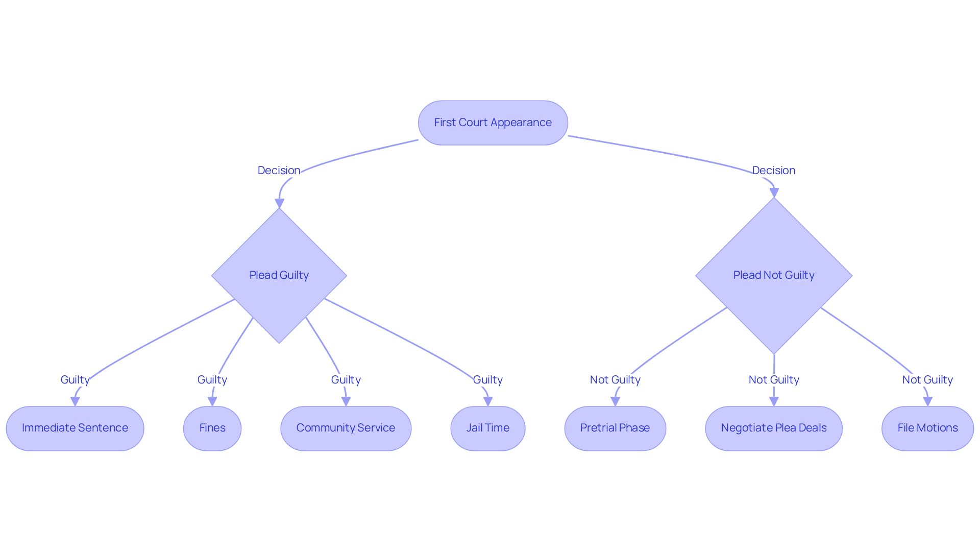 This flowchart shows the choices you have after your first court appearance for a DUI charge. If you plead guilty, you might face immediate penalties like fines or community service. If you plead not guilty, your case moves to the pretrial phase where you can negotiate or challenge the prosecution. Follow the arrows to see how each decision leads to different outcomes. This flowchart shows the choices you have after your first court appearance for a DUI charge. If you plead guilty, you might face immediate penalties like fines or community service. If you plead not guilty, your case moves to the pretrial phase where you can negotiate or challenge the prosecution. Follow the arrows to see how each decision leads to different outcomes.