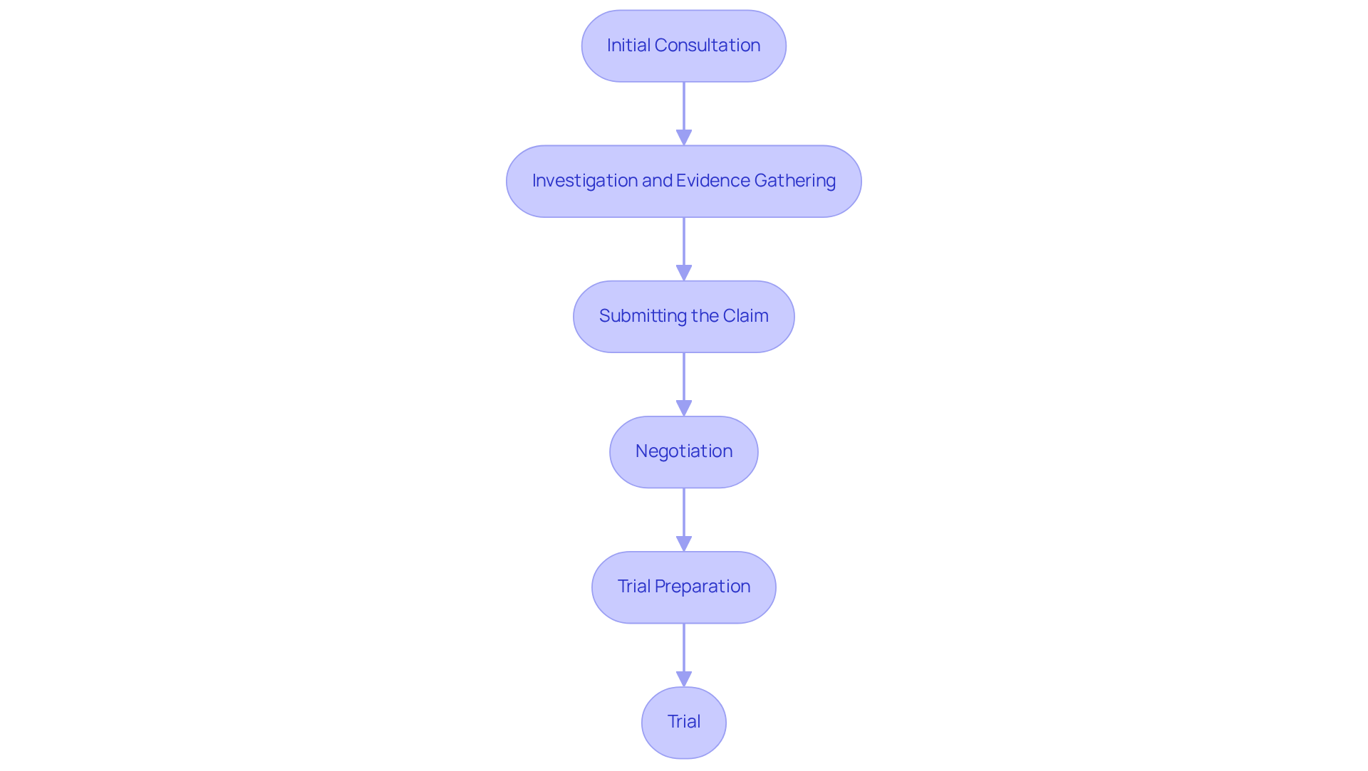 Each box represents a step in the legal journey. Follow the arrows to see how you move from one stage to the next, starting with your initial meeting with the lawyer and ending with the trial if necessary.