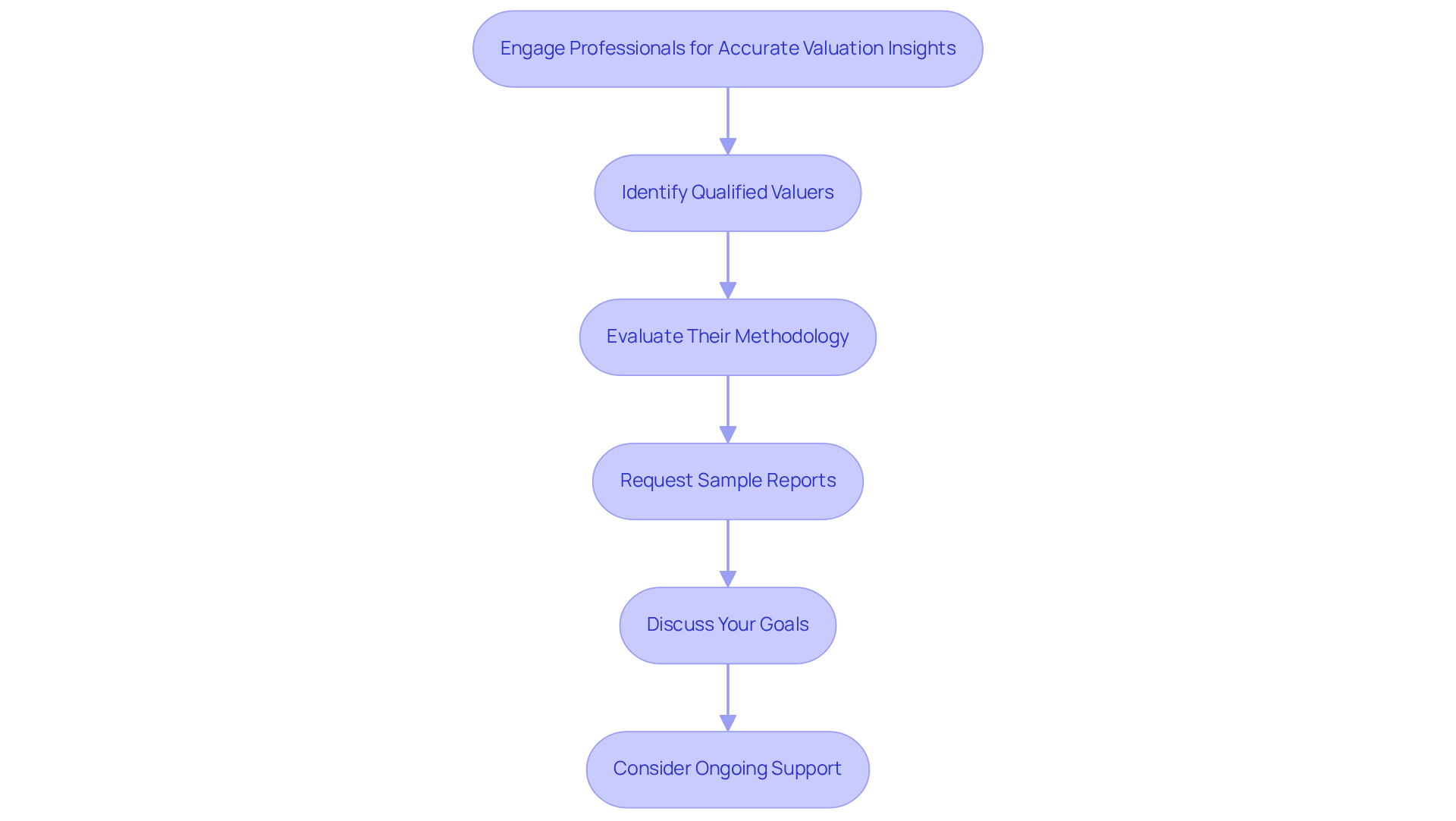 This flowchart guides you through the process of selecting the right experts for intellectual property valuation. Each box represents a step you should take, from finding qualified valuers to ensuring ongoing support. Follow the arrows to see how each step leads to the next!