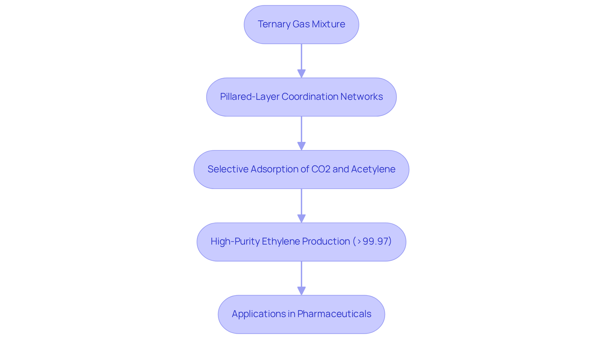This flowchart outlines the steps in producing high-purity ethylene, starting from gas mixtures and showing how they are processed through advanced materials to reach the final product, with applications in the pharmaceutical industry.