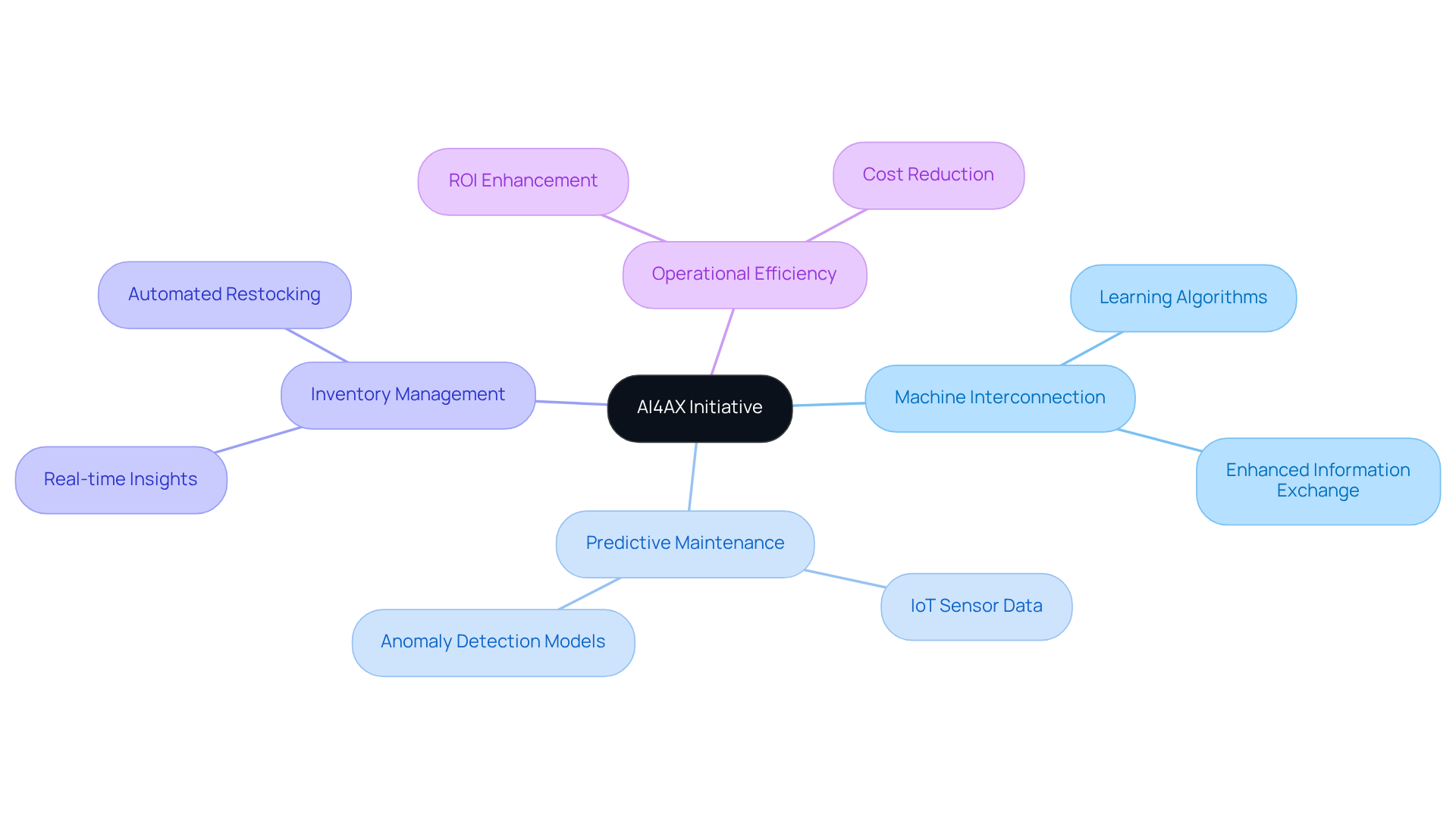 The central node represents the AI4AX initiative, while the branches illustrate how AI impacts various aspects of manufacturing. Each branch leads to specific applications or benefits, helping you see the broader picture of AI's role in enhancing production.