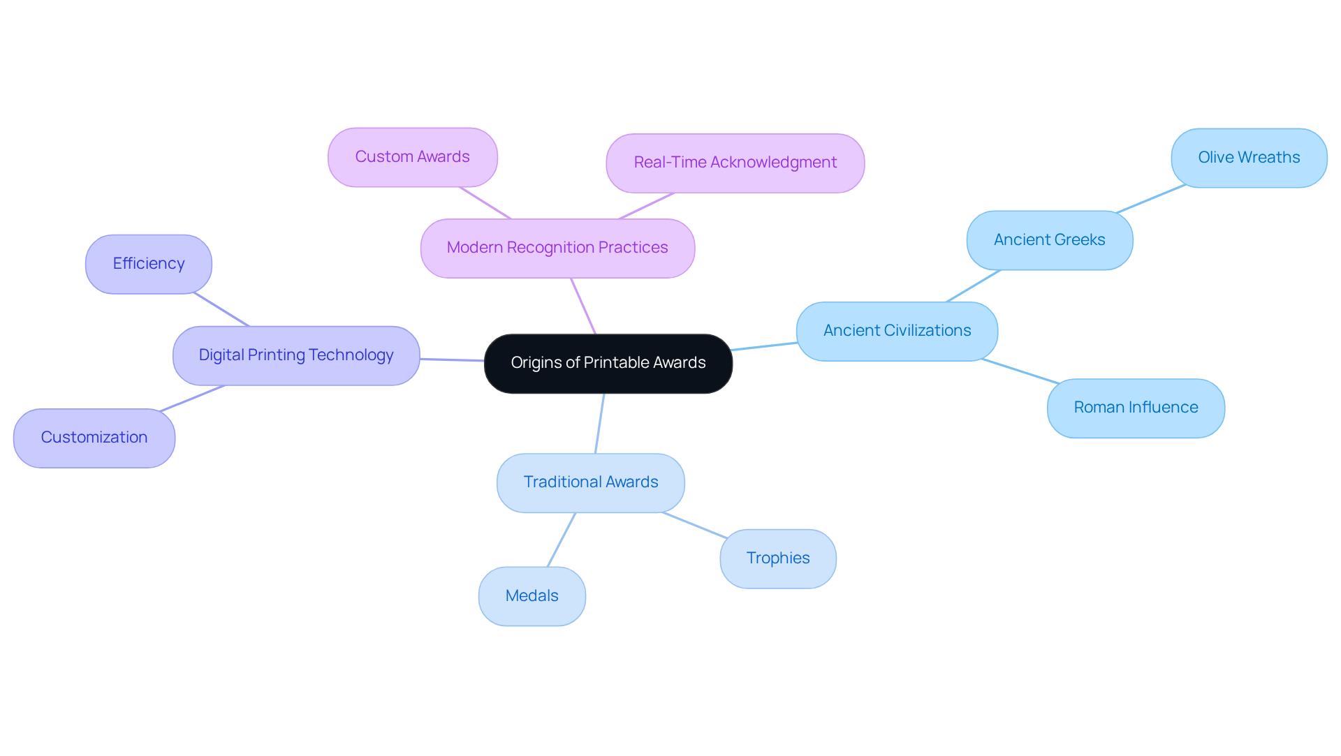 The center represents the main topic, while branches show the historical context and advancements in award recognition. Each color-coded branch helps you see how different aspects connect to the overall theme.
