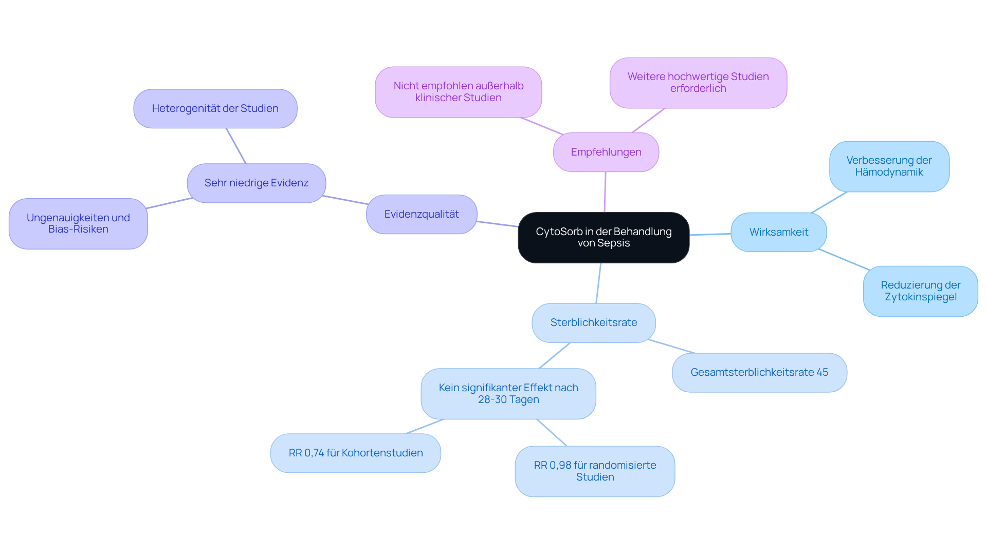 Im Zentrum steht die Anwendung von CytoSorb. Die Äste zeigen die verschiedenen Aspekte der Studie, wie die Wirksamkeit und die Sterblichkeitsrate. Verfolgen Sie die Verzweigungen, um mehr über die Ergebnisse und Empfehlungen zu erfahren.