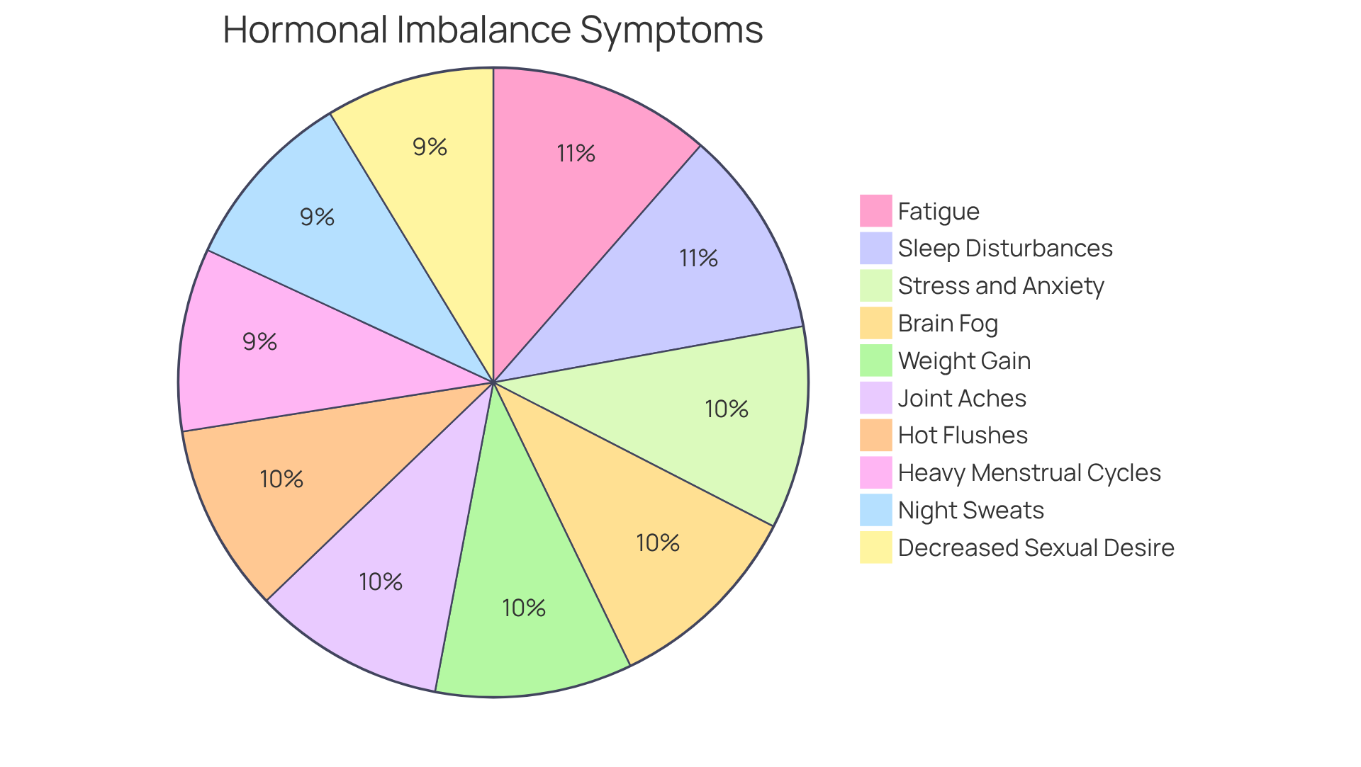 Each slice of the pie represents a symptom experienced by women due to hormonal imbalances. The larger the slice, the more common that symptom is among women. For example, fatigue is reported by 79% of women, making it the most prevalent symptom.