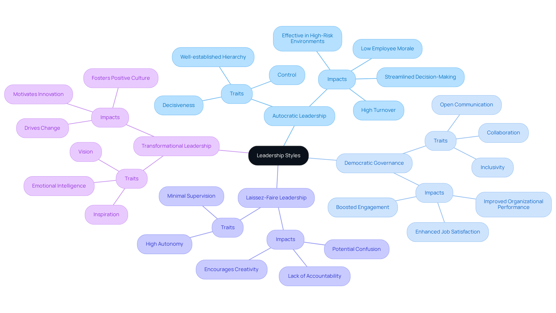 The central node represents the overall topic of leadership styles. Each branch represents a specific style, and the sub-branches highlight their traits and impacts. This layout helps you see how different leadership approaches can influence organizational outcomes.