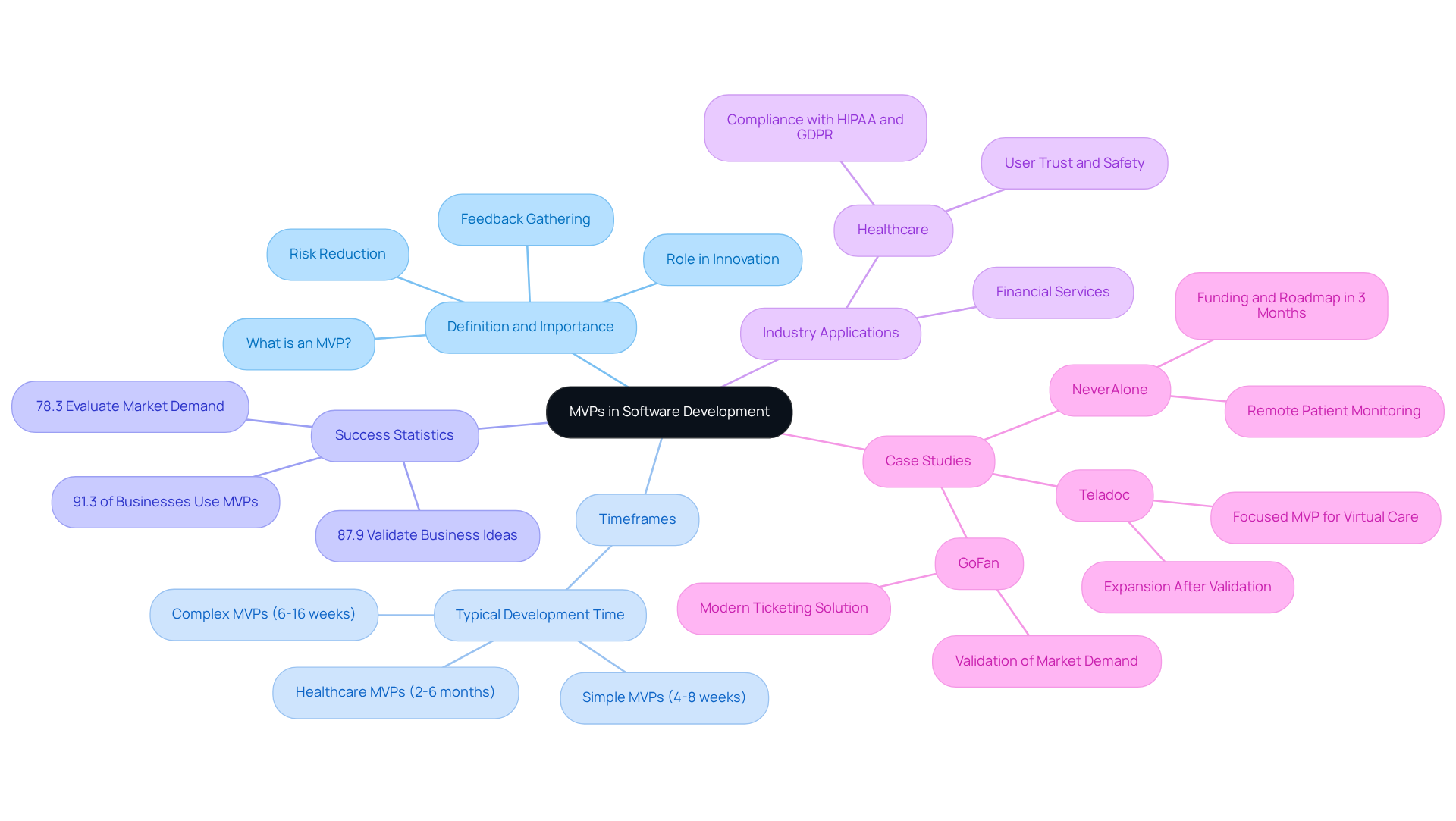 This mindmap starts with the central idea of MVPs and branches out to show how they relate to various aspects of software development. Each branch represents a key topic, and the sub-branches provide more detailed information. Follow the branches to explore how MVPs can help in innovation, reduce risks, and adapt to market needs.