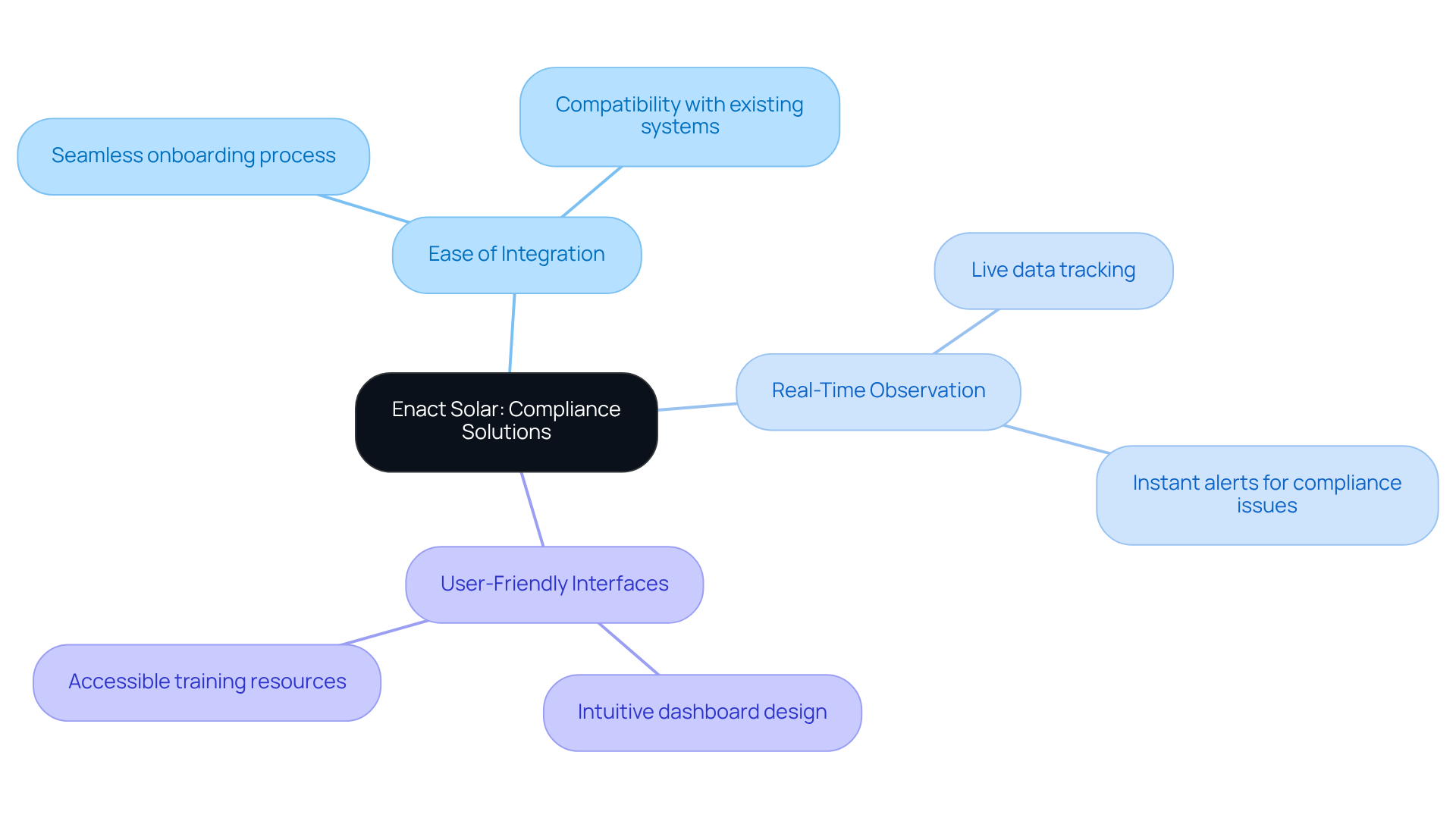 The center represents Enact Solar's compliance solutions, while the branches show the important metrics to consider when choosing a compliance tracking solution. Each metric highlights a specific area where Enact Solar stands out.