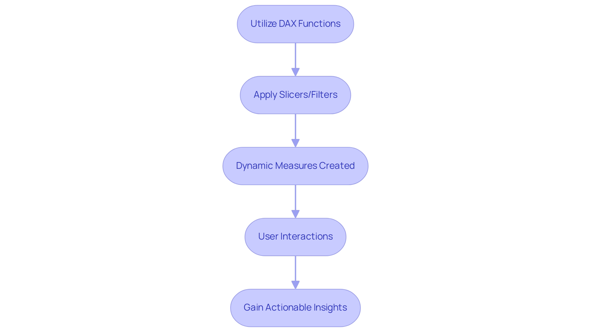 Each box represents a step in the DAX utilization process, and the arrows indicate the flow of actions leading to actionable insights.