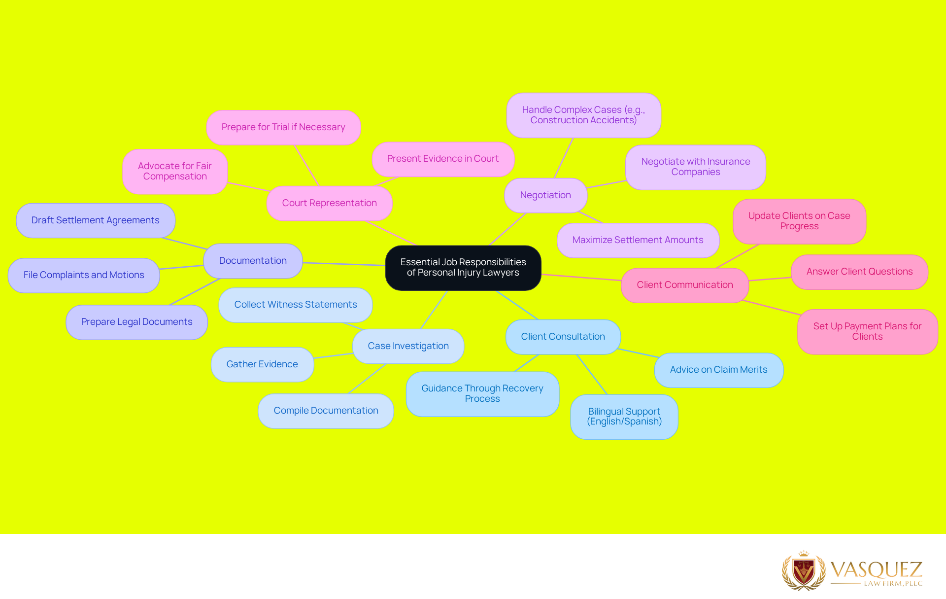 This mindmap shows the key responsibilities of personal injury lawyers. Start at the center with the main title, then follow the branches to see each responsibility and its details. Each color represents a different area of responsibility, making it easy to understand how they all connect.