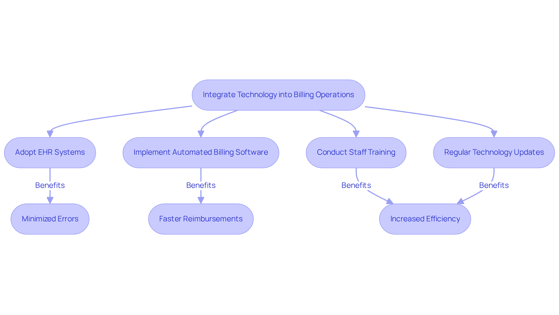 This flowchart shows how integrating technology into billing operations can enhance efficiency. Each step leads to specific benefits, helping clinics understand the importance of adopting these technologies.