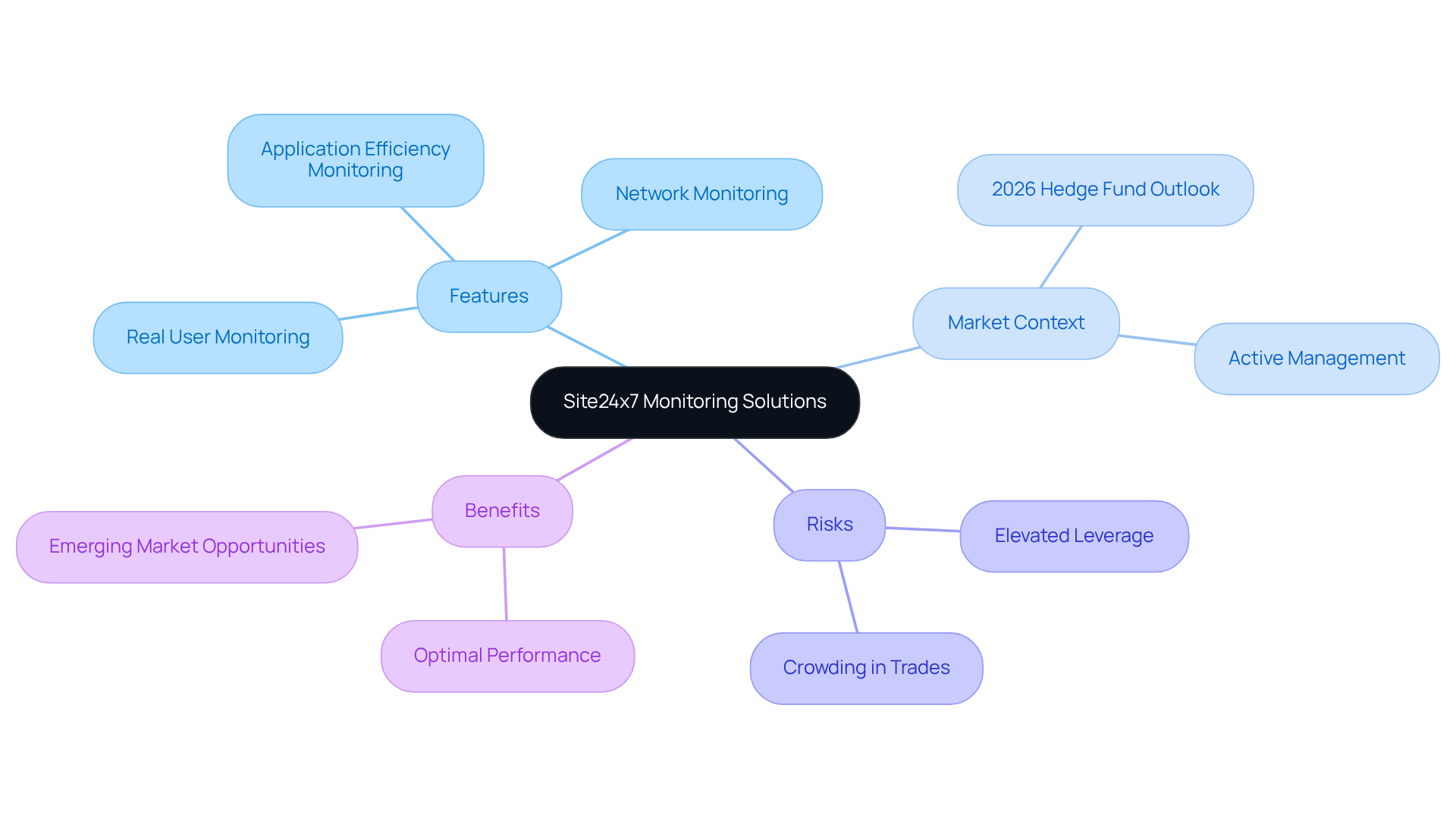 Start at the center with Site24x7, then explore the branches to see its features, the market context, associated risks, and the benefits it offers to [[investment managers](https://neutech.co/why-neutech-is-the-top-software-development-company-in-the-usa-for-hedge-funds/)](https://neutech.co/why-neutech-is-the-top-software-development-company-in-the-usa-for-hedge-funds/).