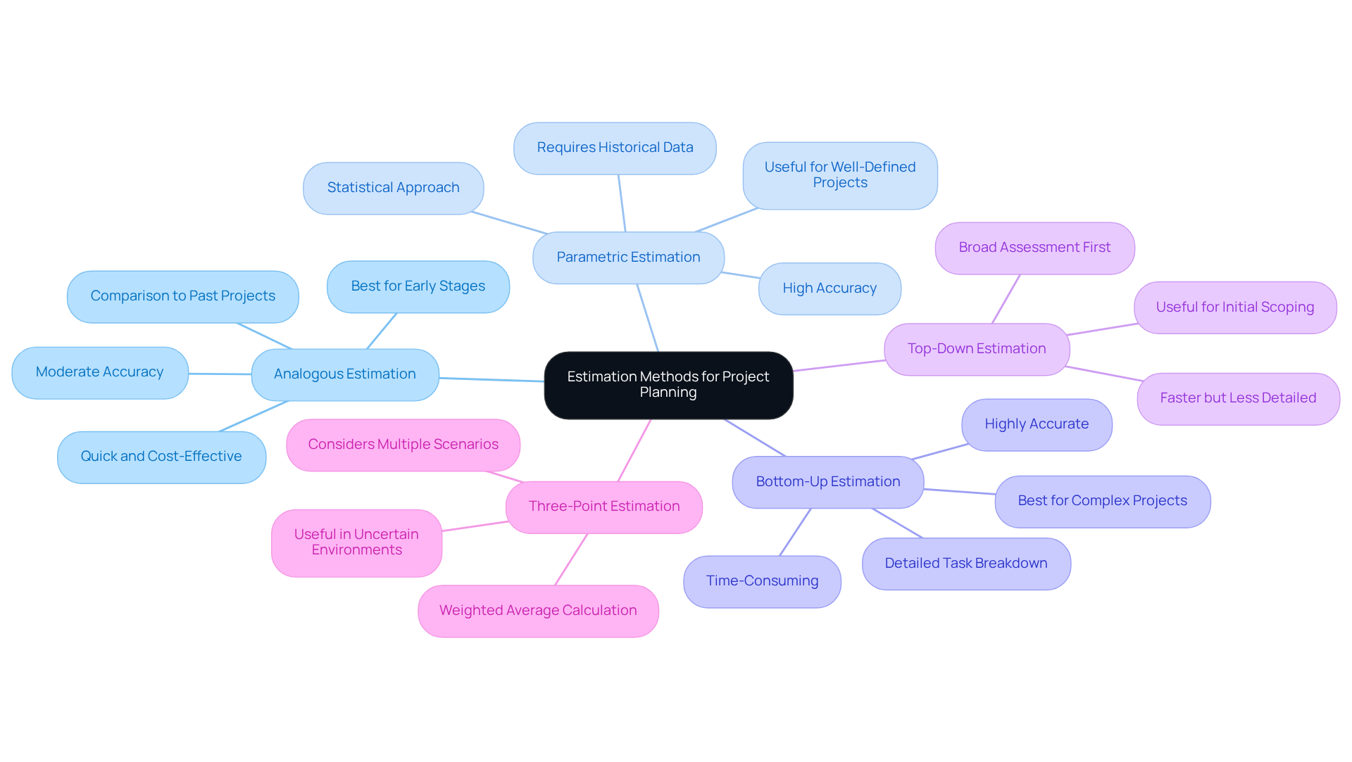 The central node represents the main topic of estimation methods. Each branch shows a different technique, and the sub-branches provide details about what each method entails. This layout helps you quickly grasp the various approaches to estimating project costs. The central node represents the main topic of estimation methods. Each branch shows a different technique, and the sub-branches provide details about what each method entails. This layout helps you quickly grasp the various approaches to estimating project costs.