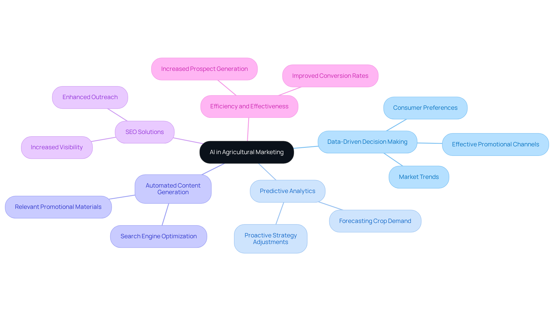 The central node represents the overarching theme of AI in marketing, while the branches illustrate the various ways AI enhances agricultural promotion. Each sub-branch provides specific details or examples, helping you see the full scope of AI's impact.