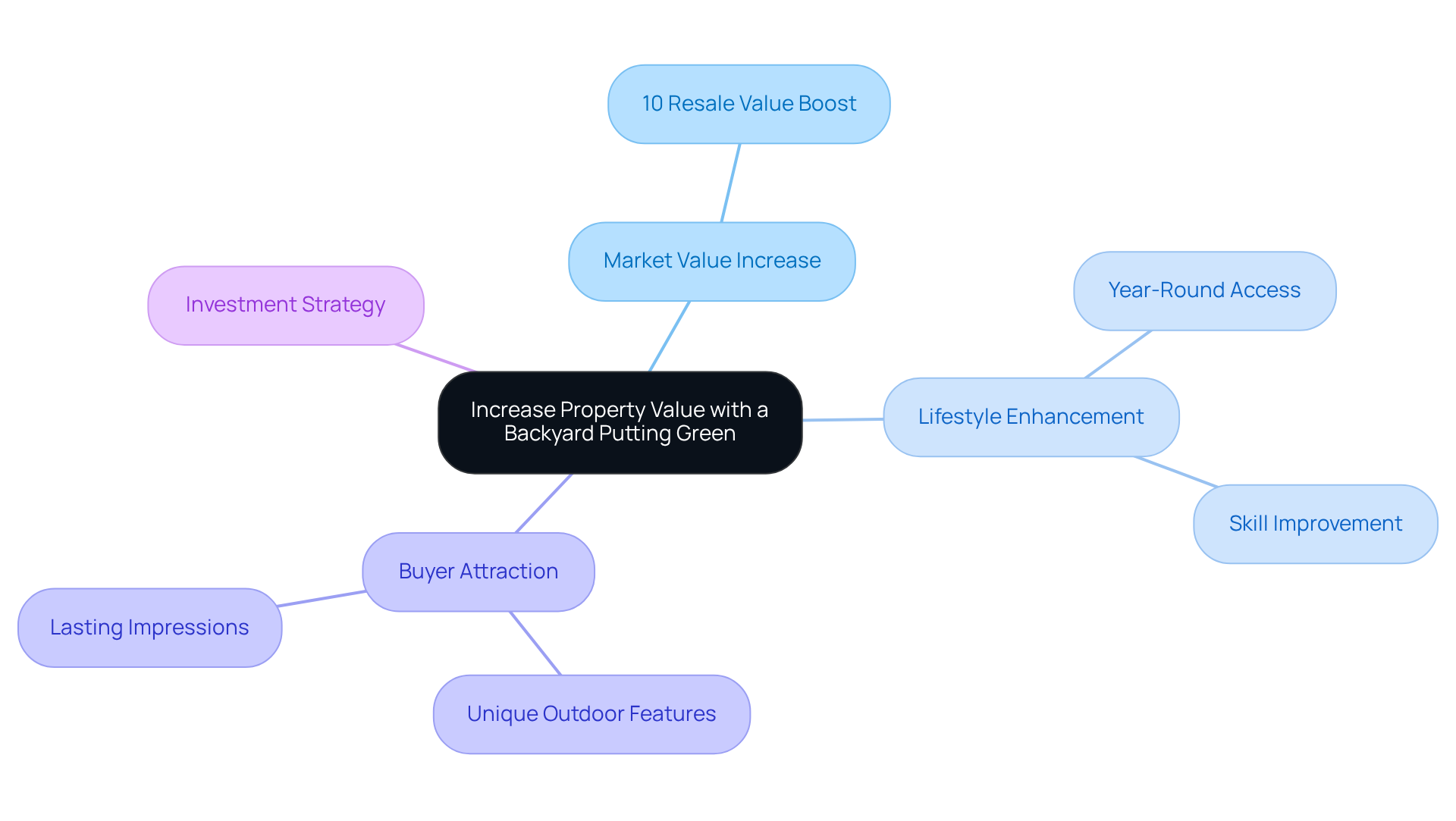 This mindmap illustrates how a backyard putting green can boost your property's value. Start at the center with the main idea, then explore the branches that show how it enhances market value, lifestyle, and buyer interest. Each branch represents a key benefit, making it easy to see how they connect to the overall investment strategy.