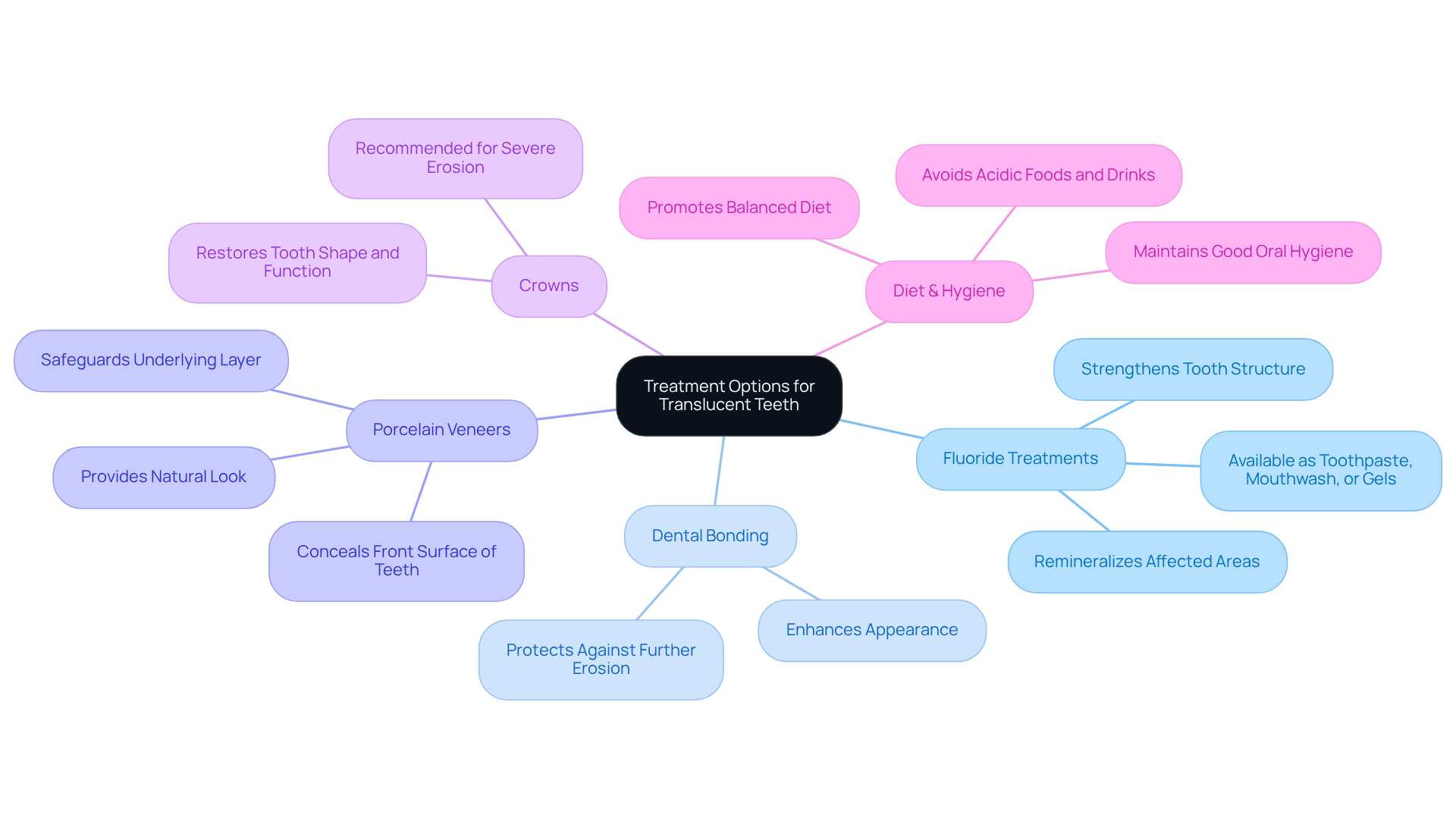 The central node represents the main topic, while each branch shows a different treatment option. Follow the branches to learn about each treatment's purpose and benefits.