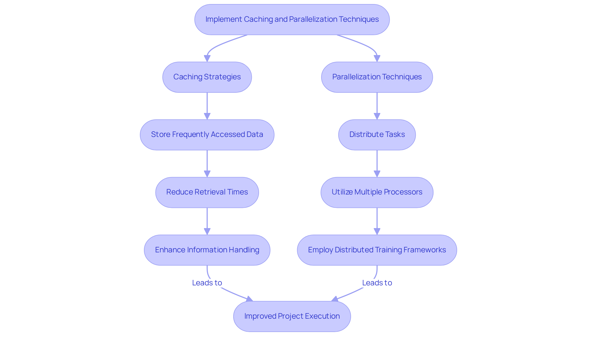 Follow the arrows to see how implementing caching and parallelization techniques leads to better efficiency and outcomes in machine learning projects. Each step builds on the previous one, showing the progression from strategies to improved project execution.