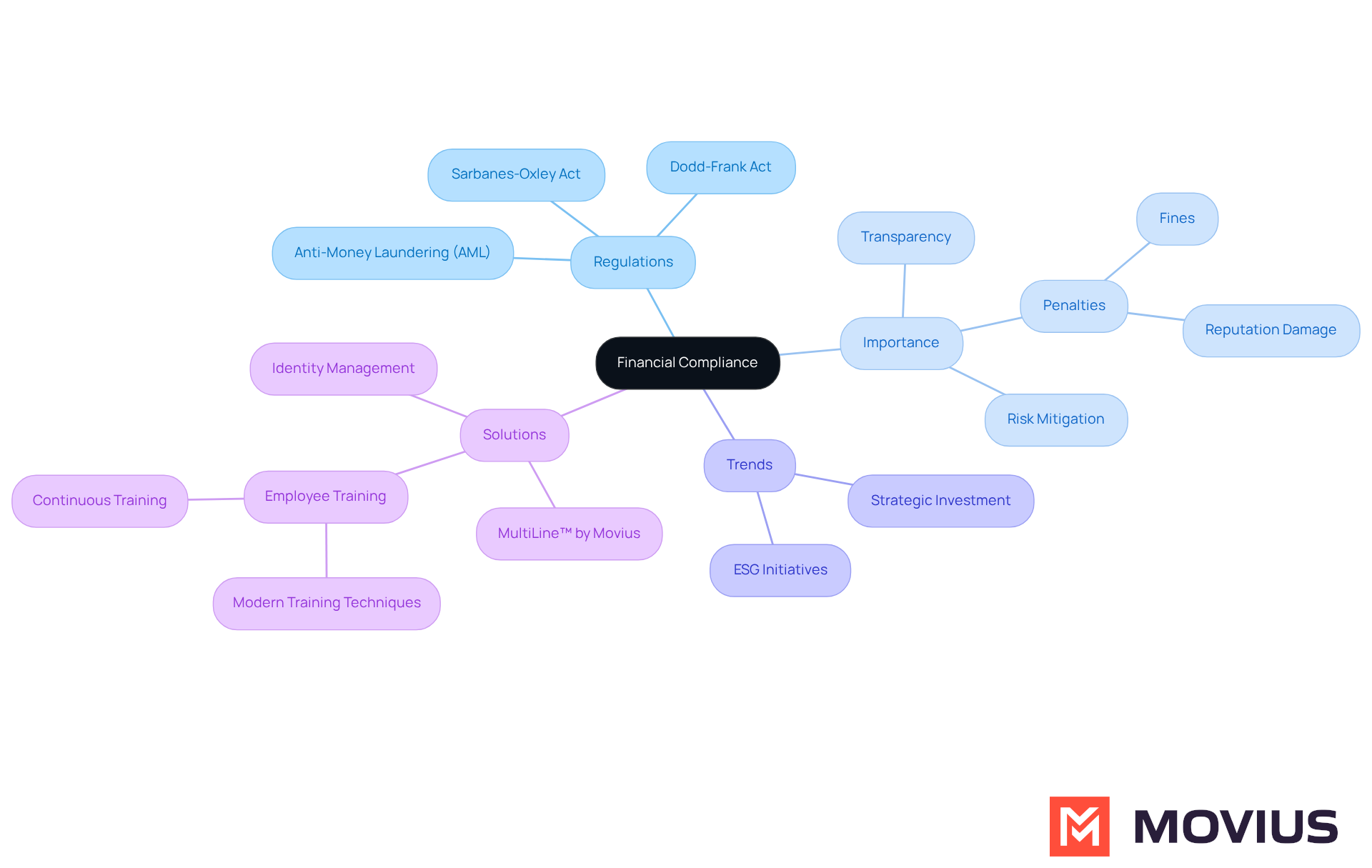 The central node represents financial compliance, while the branches illustrate key regulations, their importance, current trends, and solutions. Each color-coded branch helps you easily identify different aspects of compliance.