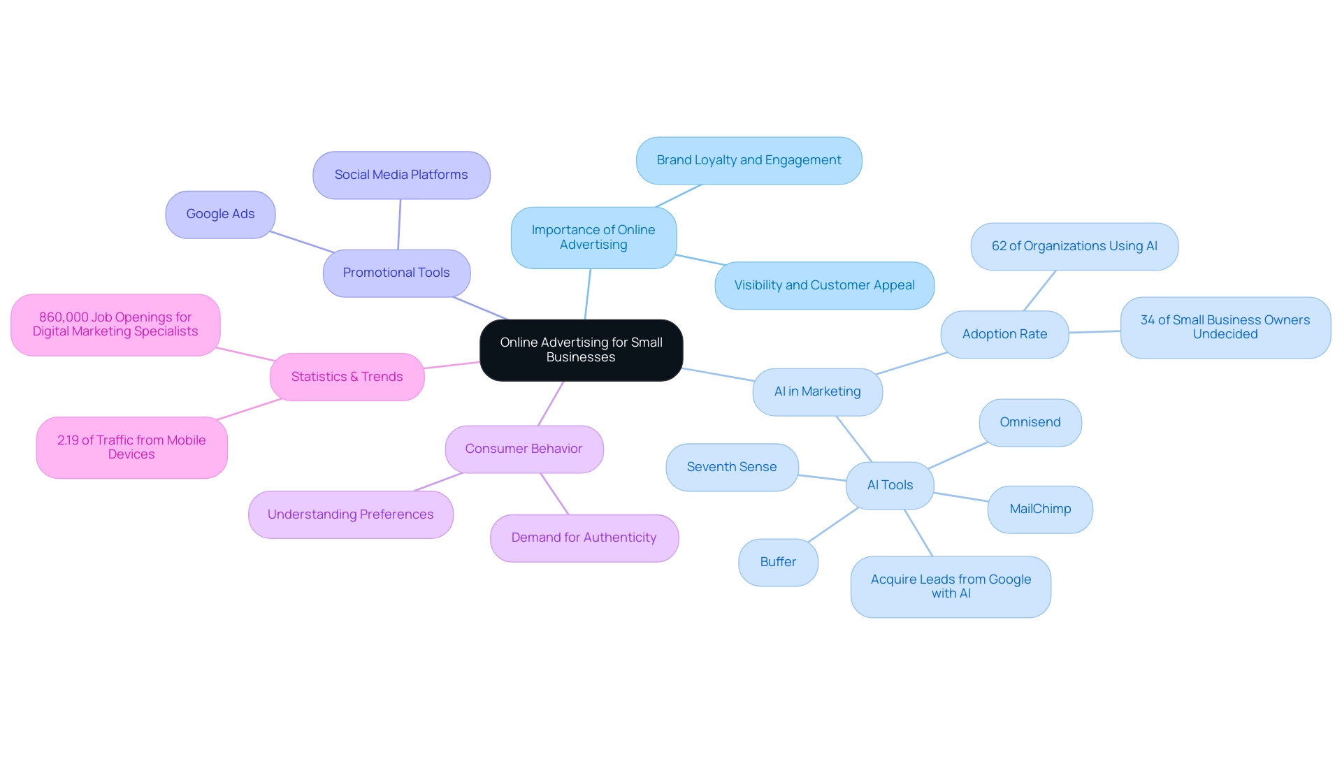 Each branch represents a key aspect of online advertising, with sub-branches providing details on tools, trends, and strategies.