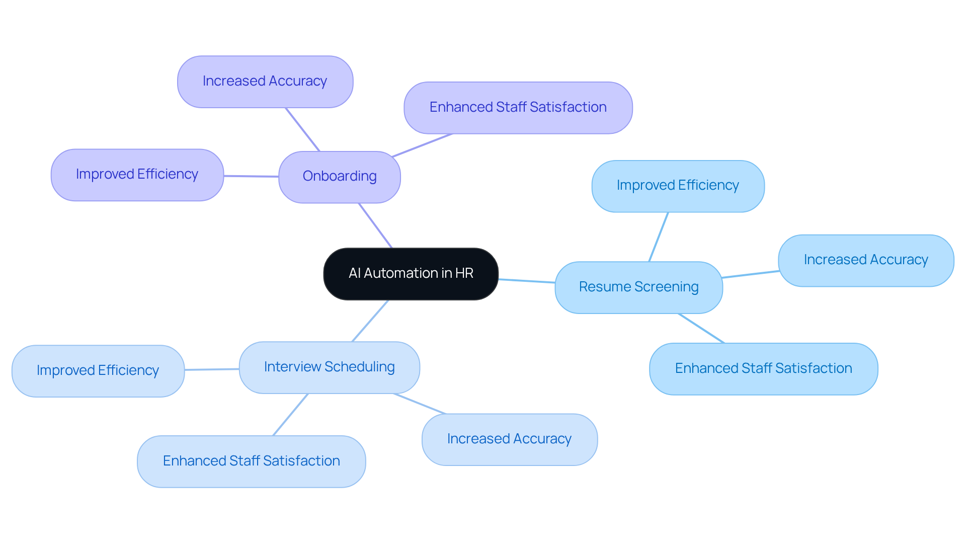 The center shows the main topic of AI automation in HR, with branches leading to specific tasks and their benefits. Each color represents a different aspect, making it easy to understand how they connect.