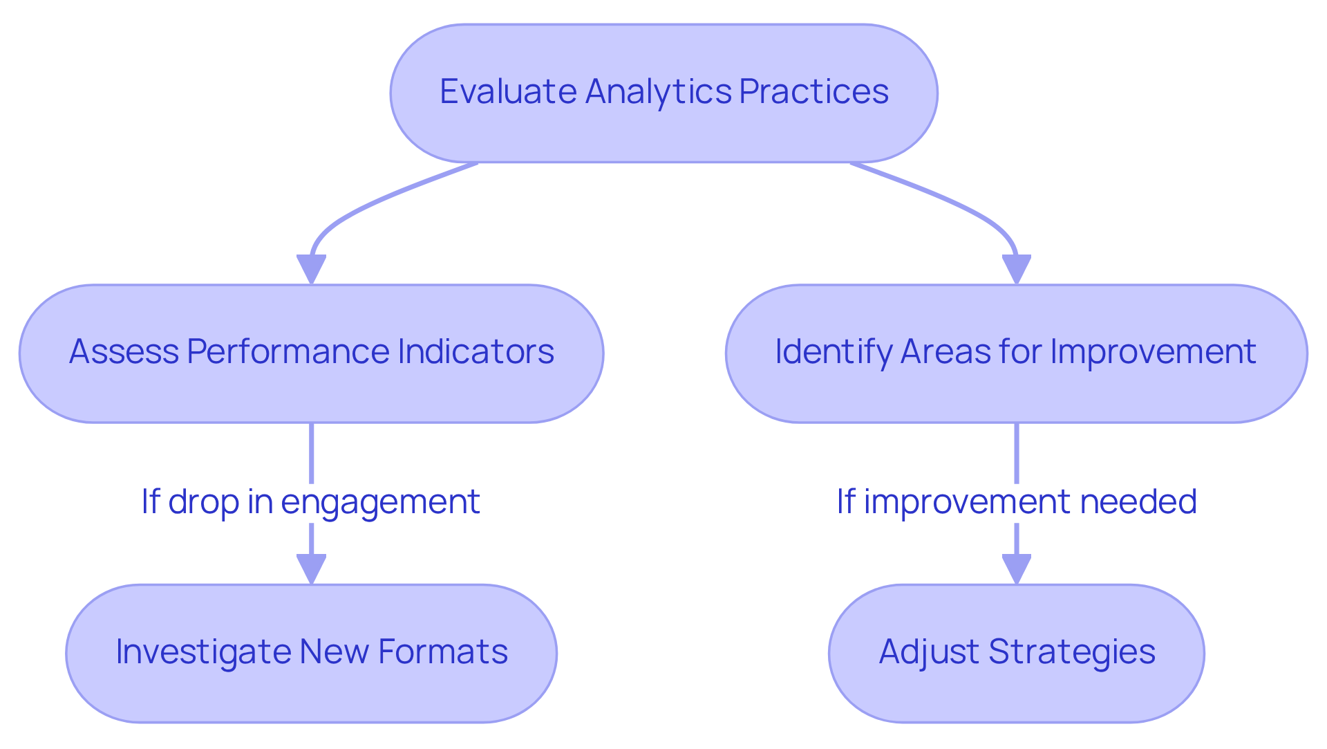 This flowchart outlines the steps organizations should take to continuously improve their analytics practices. Follow the arrows to see how each step connects to the next, from evaluation to action.