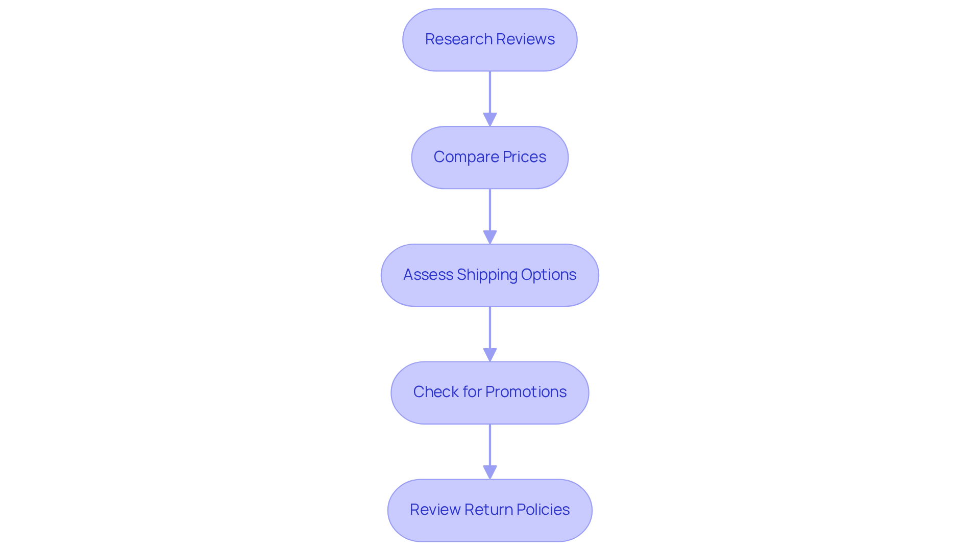 Each box represents a step in your journey to find the best online vape shop. Follow the arrows to navigate through the process, ensuring you cover all important aspects before making a purchase. Each box represents a step in your journey to find the best online vape shop. Follow the arrows to navigate through the process, ensuring you cover all important aspects before making a purchase.