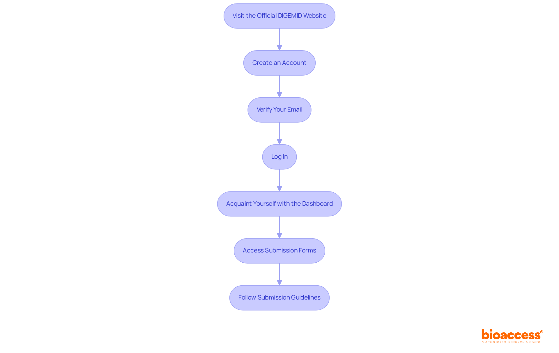 Each box represents a step in the process of accessing the DIGEMID portal. Follow the arrows to see the order in which you should complete each action.
