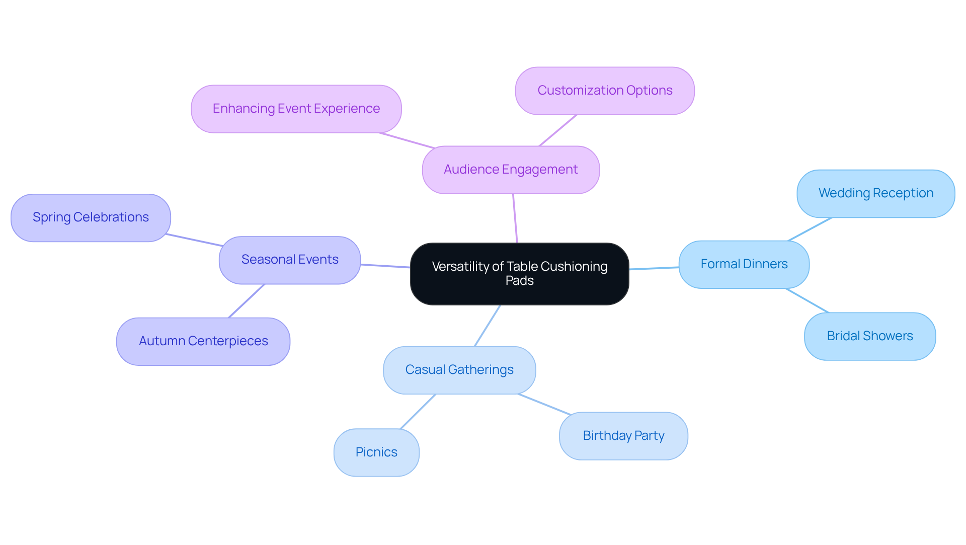 The central node represents the main idea of versatility, while the branches show different occasions and examples where these pads can be used. Each color-coded branch helps you quickly identify the type of event and its specific applications.