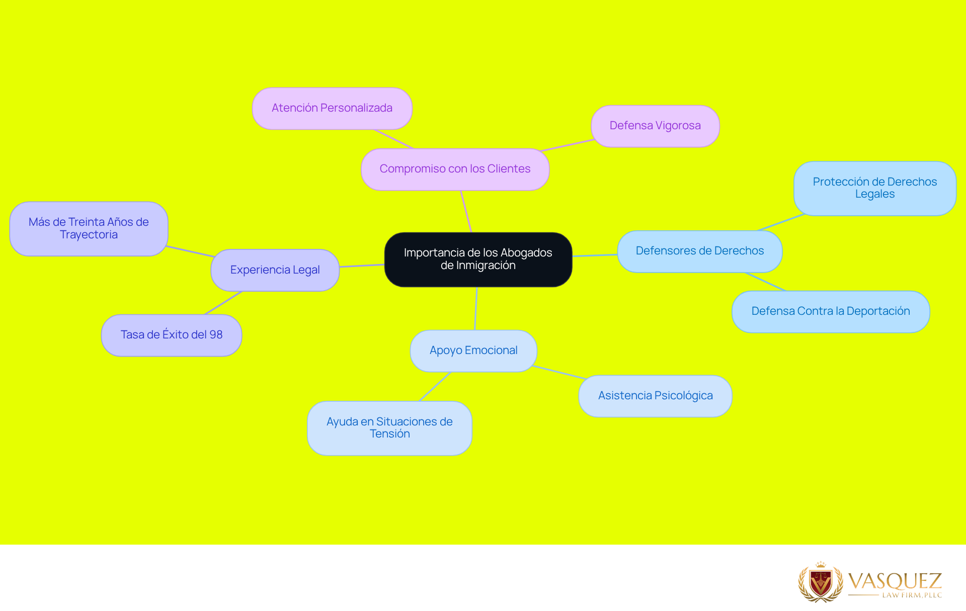 El nodo central representa la importancia general, mientras que las ramas muestran los diferentes roles y beneficios que ofrecen los abogados de inmigración en el proceso migratorio.