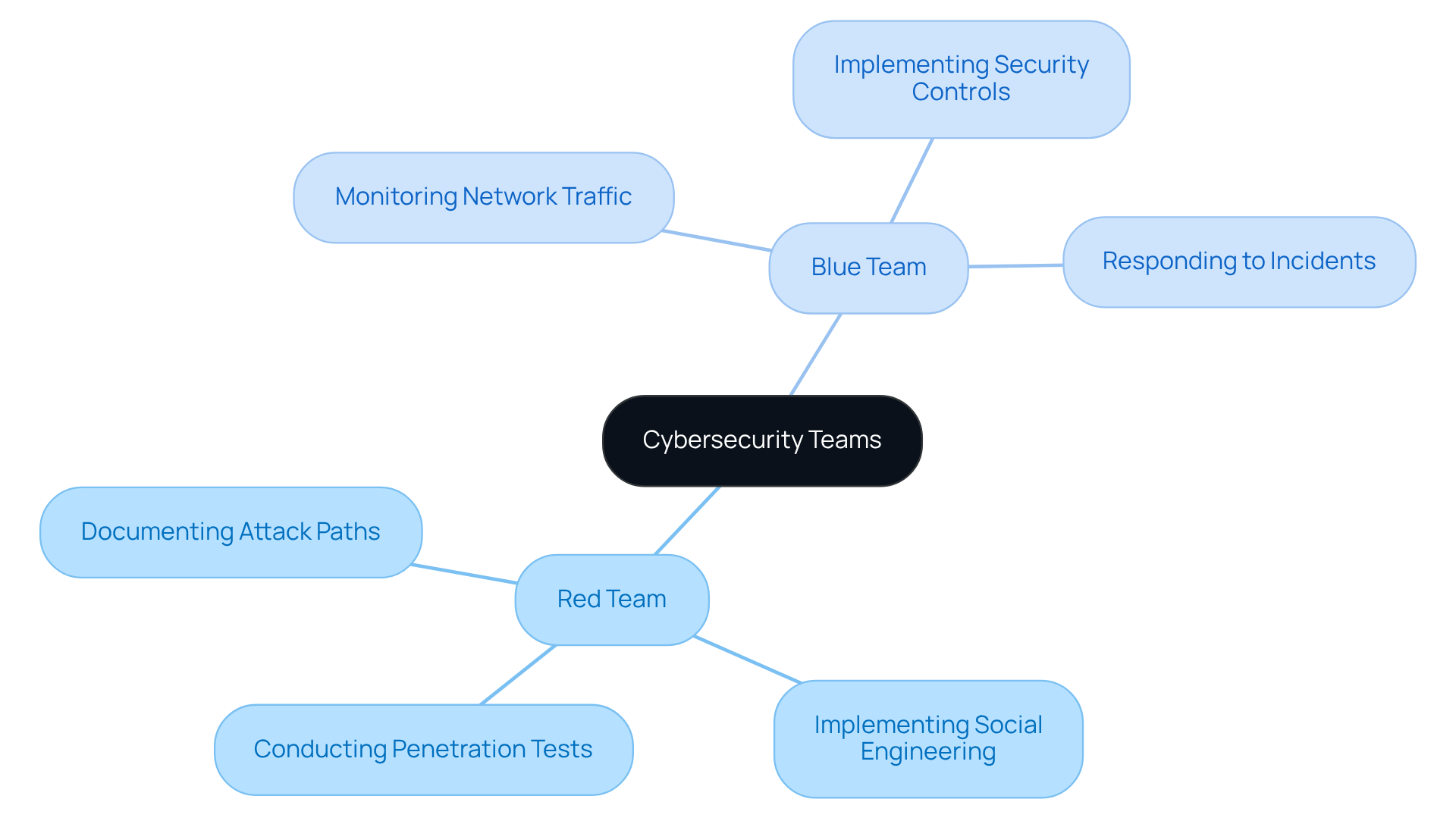 The central node represents the overall theme of cybersecurity teams. The branches show the distinct roles of the Red Team (attackers) and Blue Team (defenders), with their specific responsibilities listed underneath each team. The central node represents the overall theme of cybersecurity teams. The branches show the distinct roles of the Red Team (attackers) and Blue Team (defenders), with their specific responsibilities listed underneath each team.