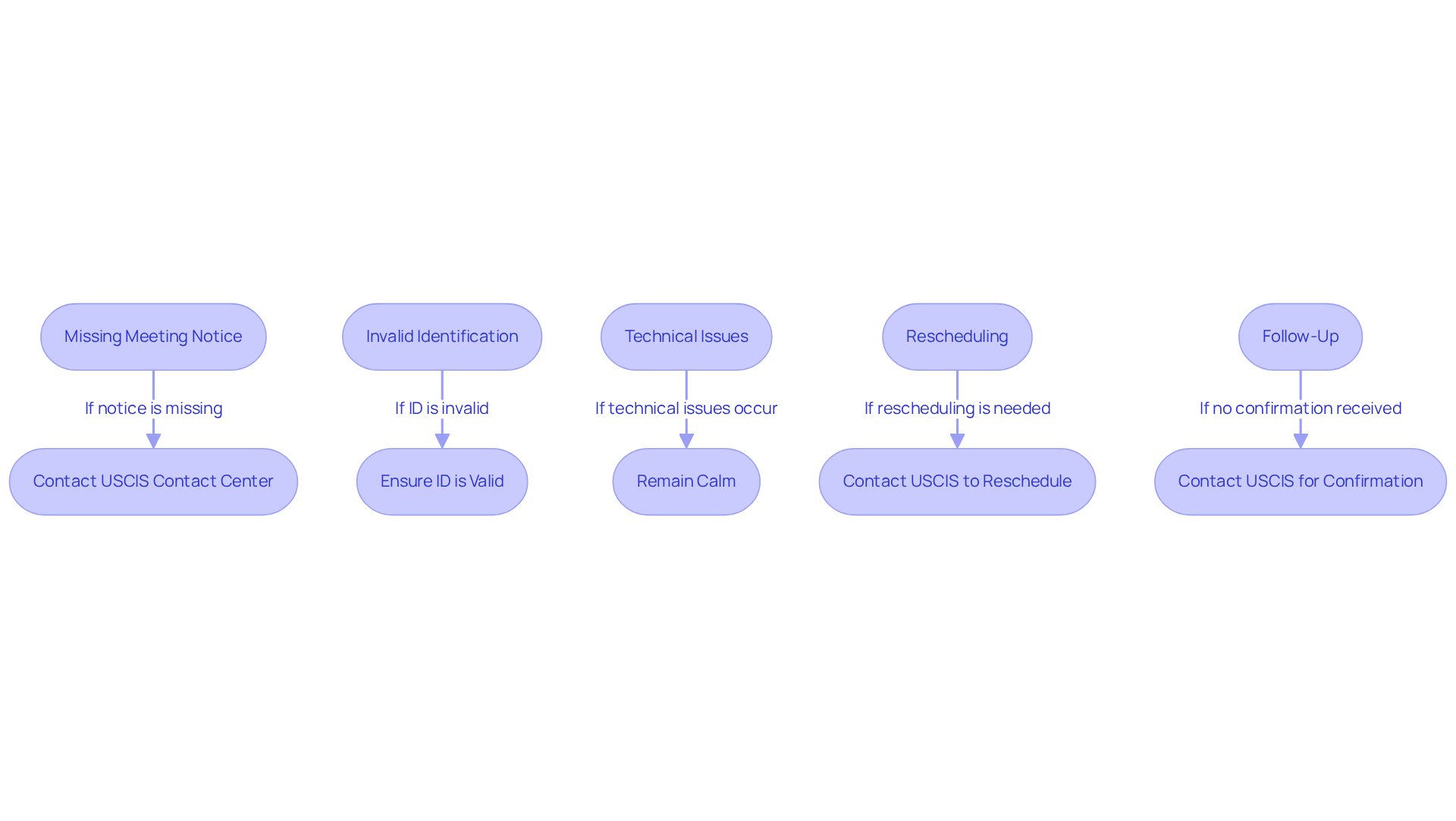 This flowchart guides you through common problems you might face during your appointment. Each box shows an issue, and the arrows lead you to the actions you should take to resolve it. Follow the steps to ensure your application stays on track!