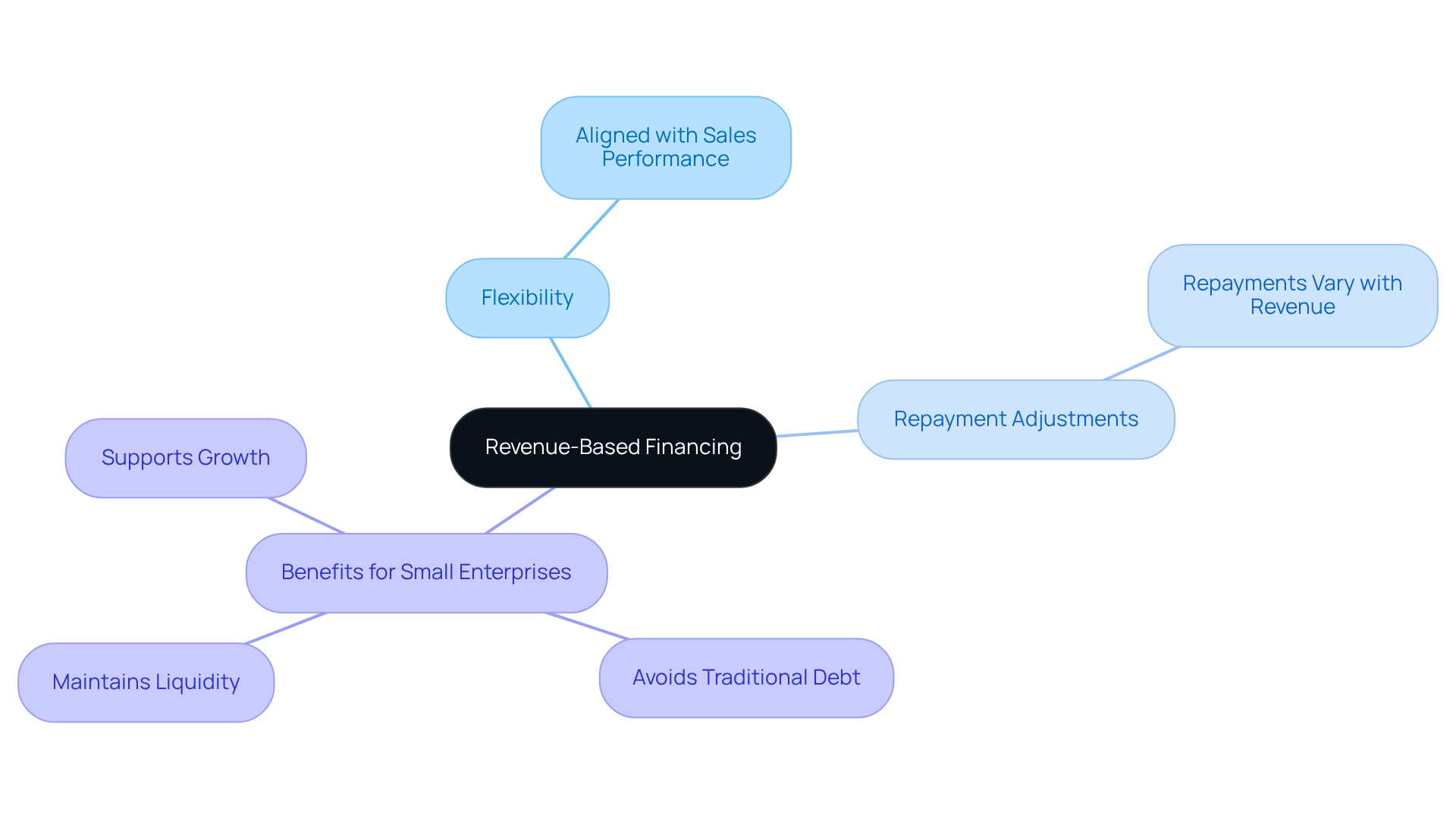 Start at the center with the main financing concept, then explore how it offers flexibility and benefits for small businesses through its unique repayment structure.