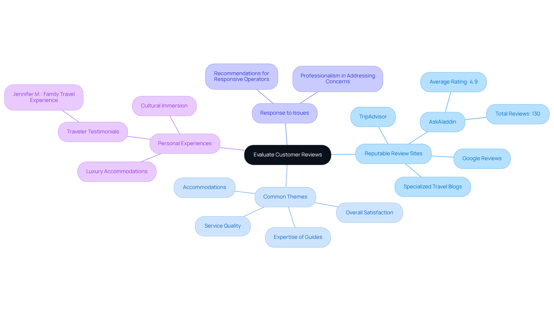 The center node represents the main topic. Each branch represents a key area of consideration when evaluating reviews, with further details that help guide your decision-making process.
