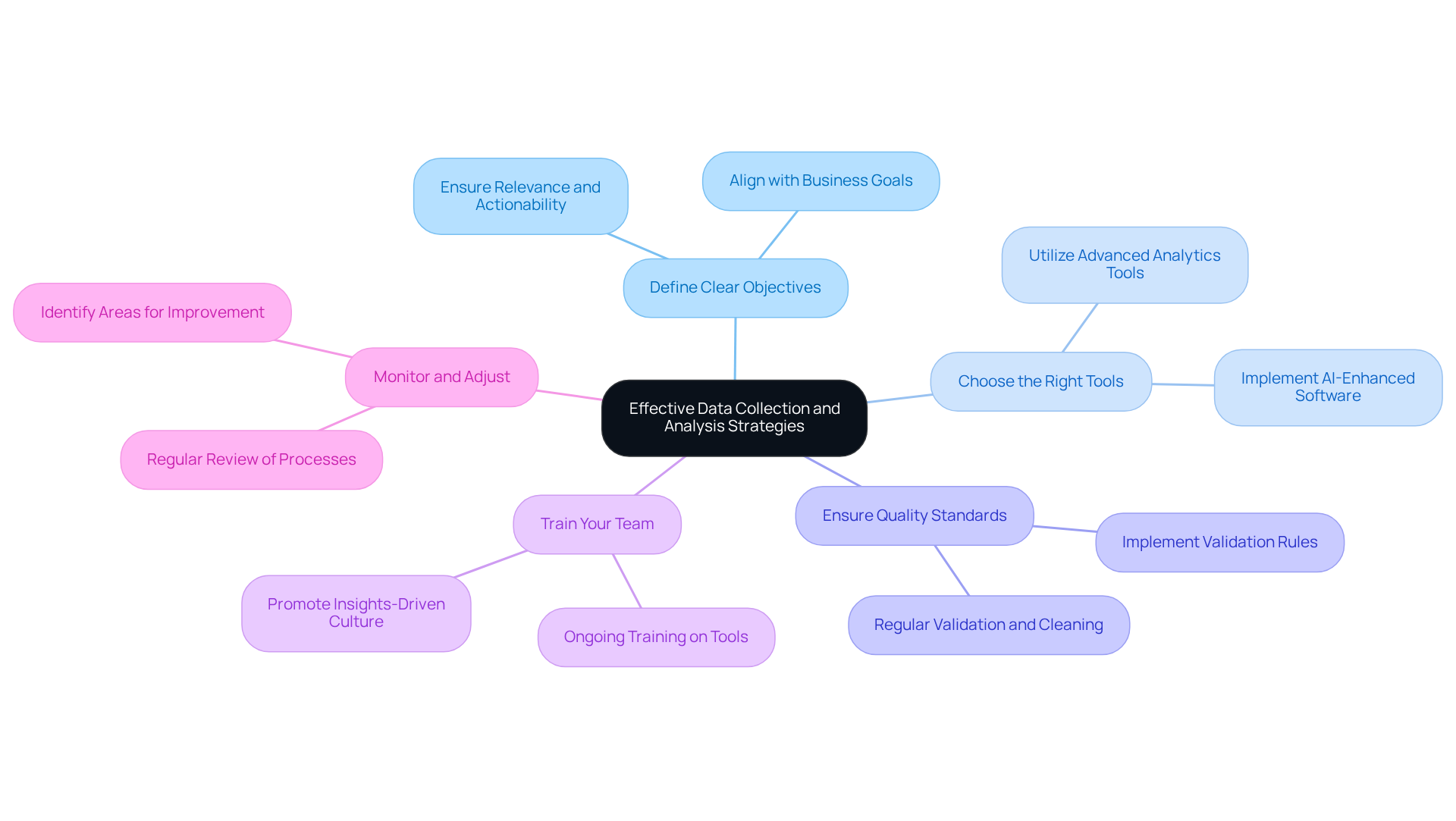 This mindmap starts with the central theme of effective data strategies. Each branch represents a best practice, and the sub-branches provide additional details. Follow the branches to understand how each practice contributes to making informed decisions.