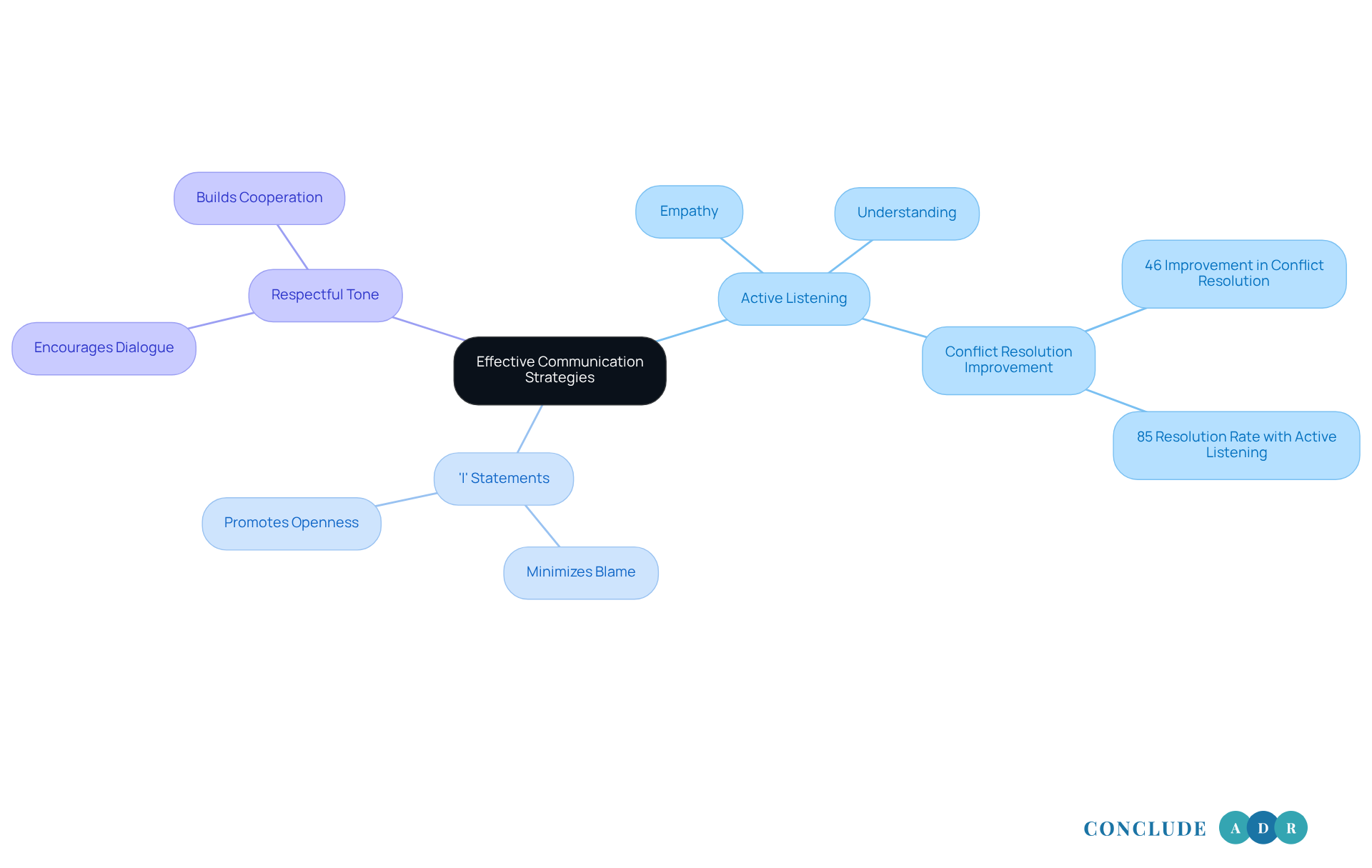 Start at the center with the main theme of effective communication strategies, then follow the branches to explore each technique and its benefits in enhancing mediation outcomes.