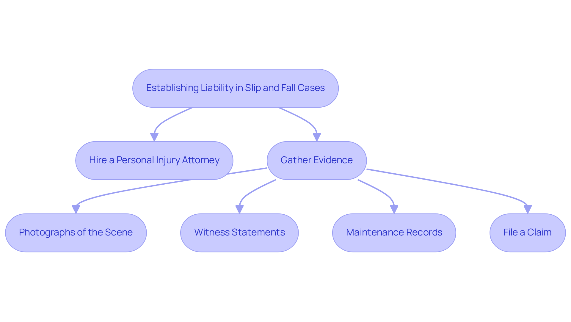This flowchart outlines the steps you need to take after a slip and fall incident. Start at the top with hiring an attorney, then follow the arrows to see how to gather evidence and file your claim. Each step is crucial for building your case.