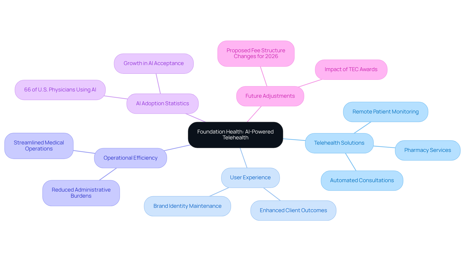 The central node represents Foundation Health's focus on AI in telehealth. Each branch explores different aspects of their services and impact, while sub-branches provide detailed insights and statistics. Follow the branches to understand how these elements connect.